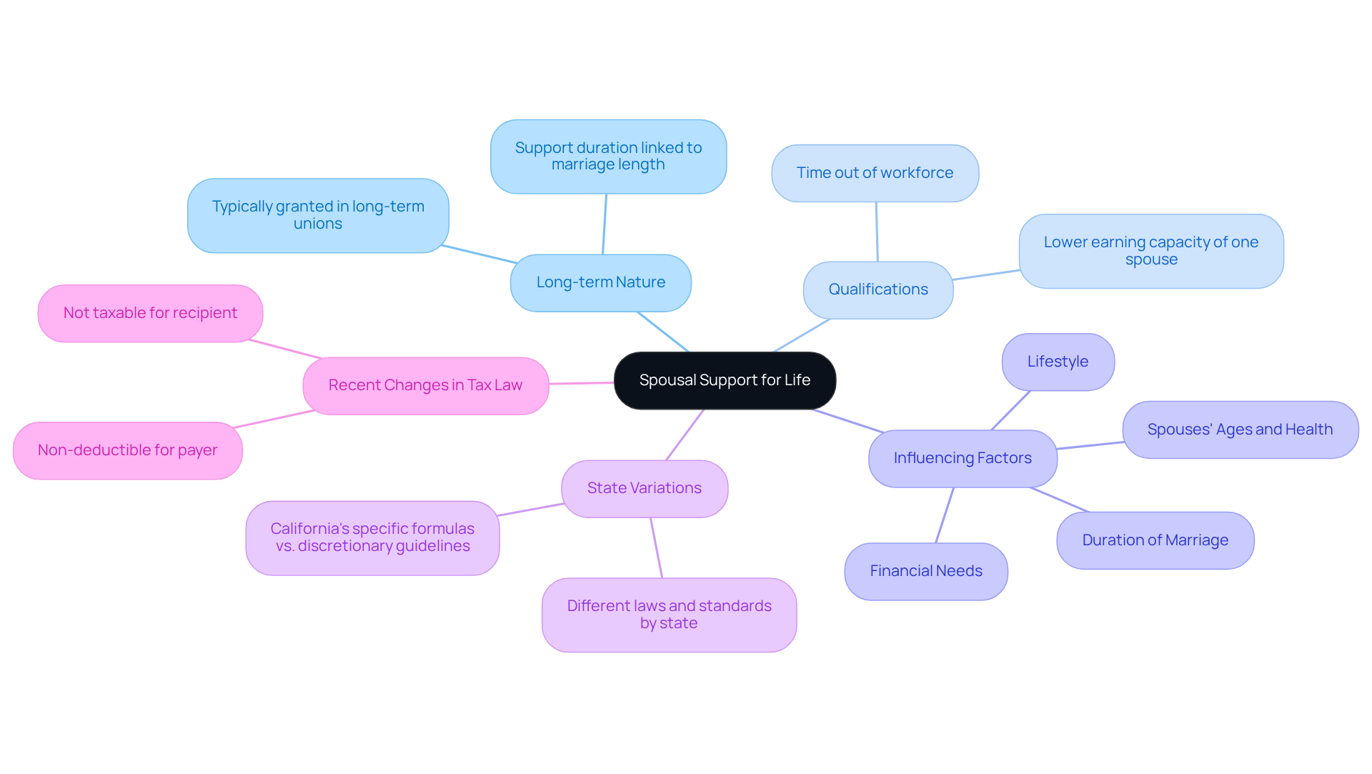 This mindmap starts with the main idea of spousal support for life at the center. Each branch represents a key characteristic or factor that influences spousal support, helping you see how they connect and what to consider during divorce proceedings. This mindmap starts with the main idea of spousal support for life at the center. Each branch represents a key characteristic or factor that influences spousal support, helping you see how they connect and what to consider during divorce proceedings.
