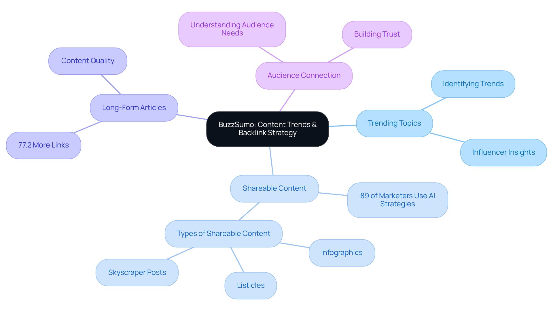 The central node represents BuzzSumo's role, while the branches show different aspects of content marketing that it influences. Each sub-branch provides additional insights or statistics related to that aspect.