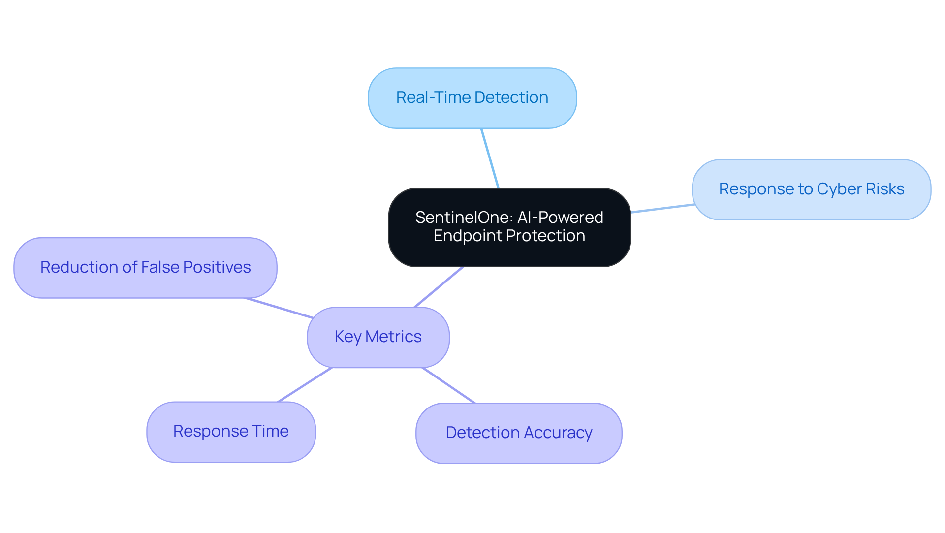 The central node represents SentinelOne's AI protection, while the branches show how it addresses real-time threats and the key metrics that define its effectiveness. Each metric is crucial for understanding the platform's capabilities.