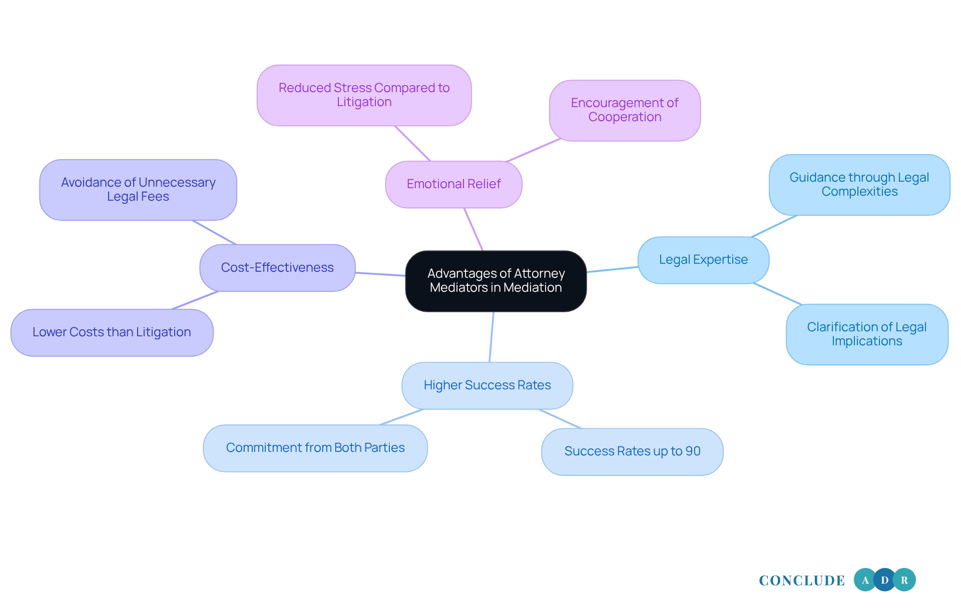 The central idea is attorney mediators, with branches showing their main advantages. Each branch breaks down into specific points, illustrating the benefits in a structured way.
