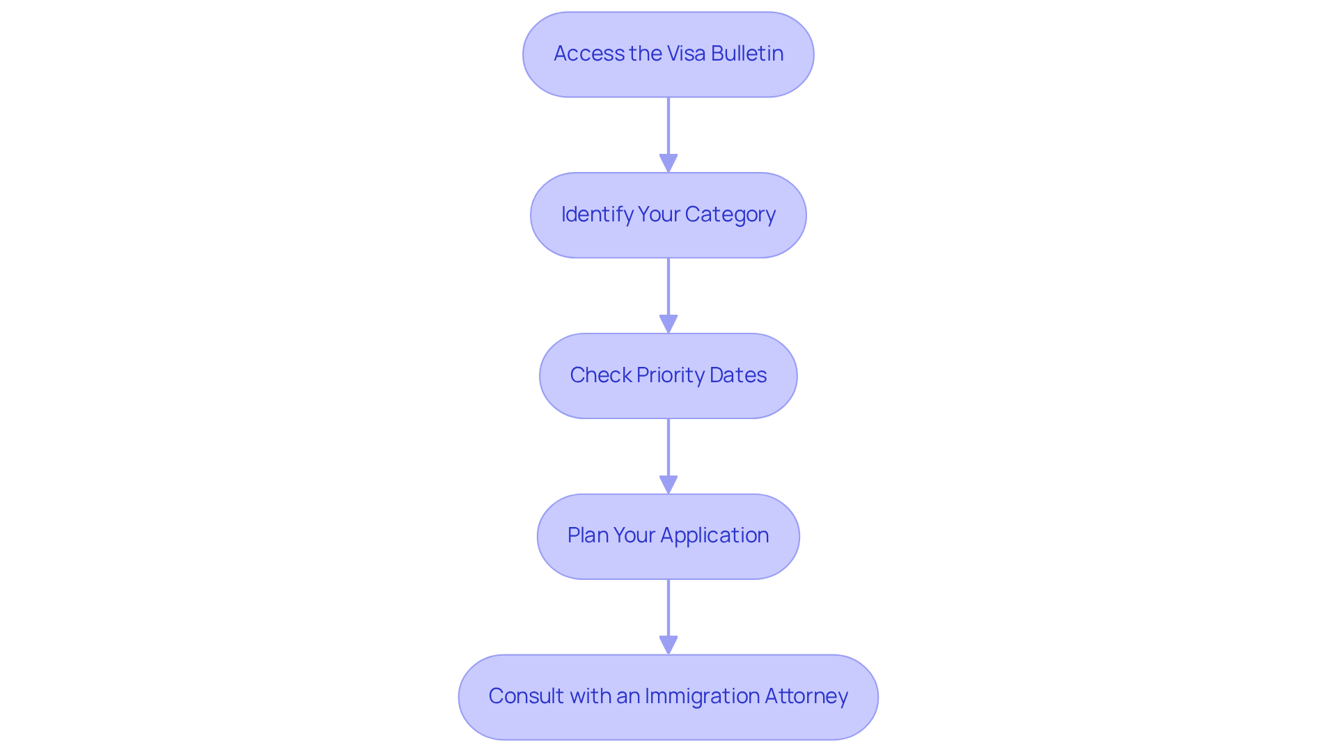 This flowchart guides you through the essential steps to navigate the EB-3 Visa Bulletin, from accessing the bulletin to consulting with an attorney. Follow the arrows to understand the order of actions you need to take.