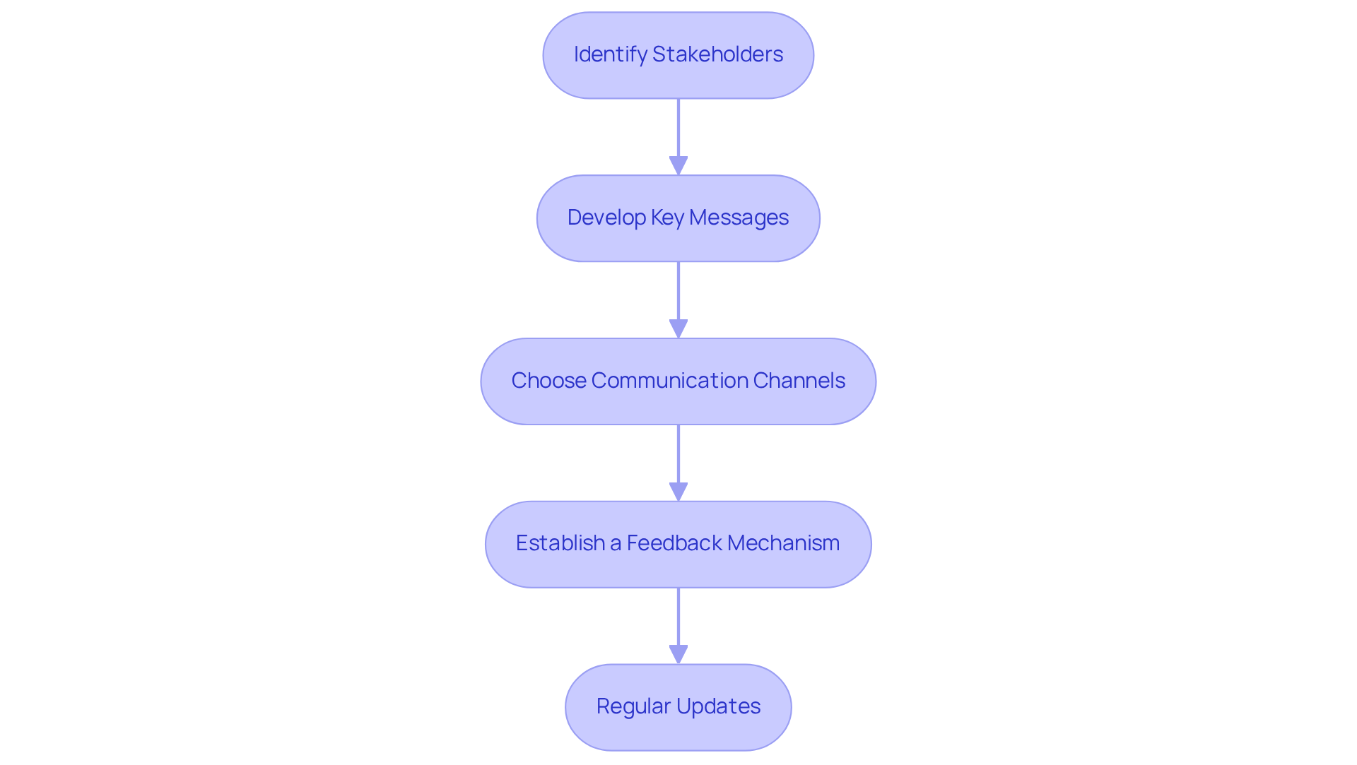 Each box represents a step in the communication process. Follow the arrows to see how to effectively engage with stakeholders during the acquisition transition.