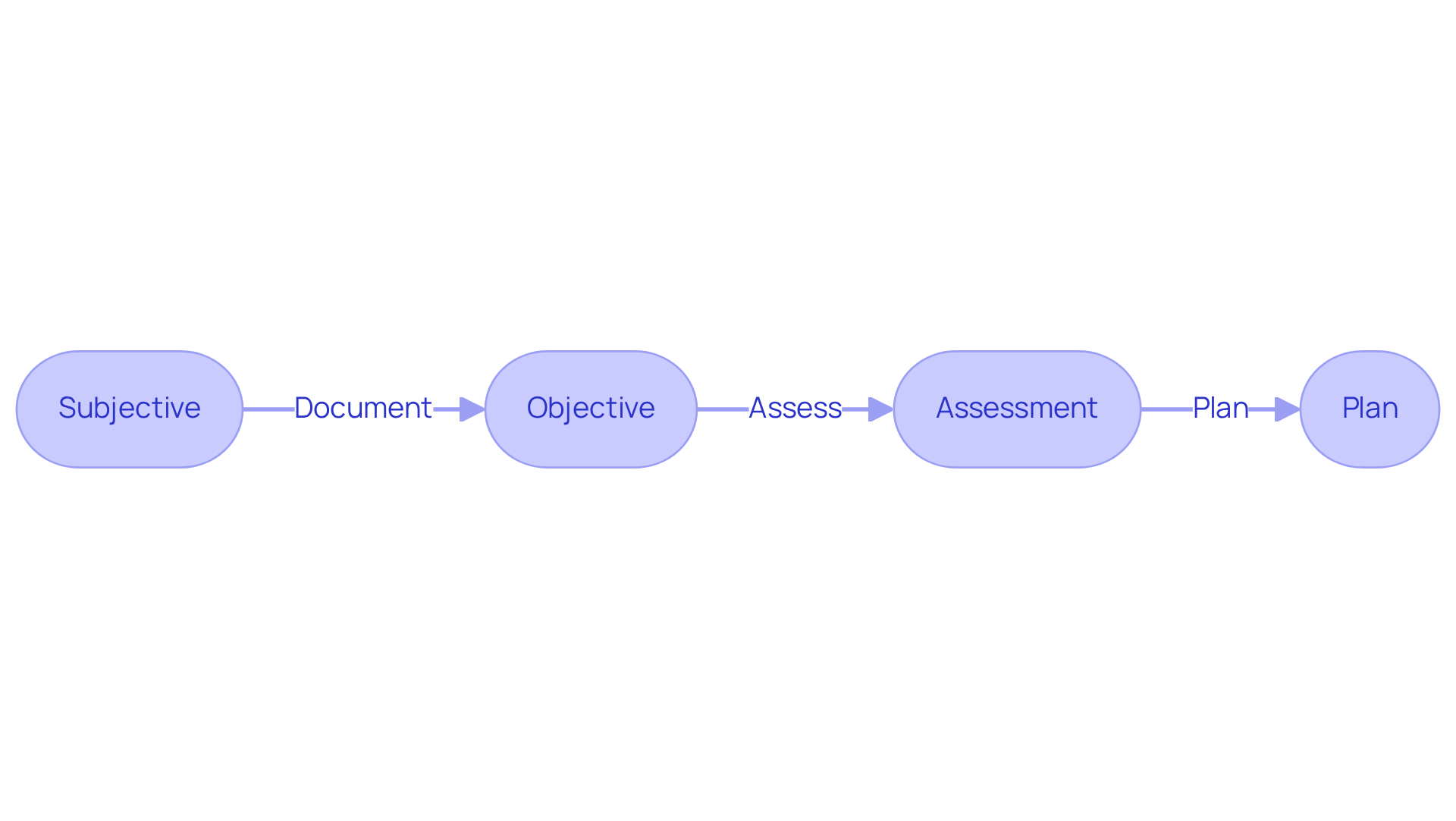 Follow the arrows to see how to document each part of a SOAP note. Each box represents a different step in the process, guiding healthcare providers on what to include for comprehensive patient care. Follow the arrows to see how to document each part of a SOAP note. Each box represents a different step in the process, guiding healthcare providers on what to include for comprehensive patient care.