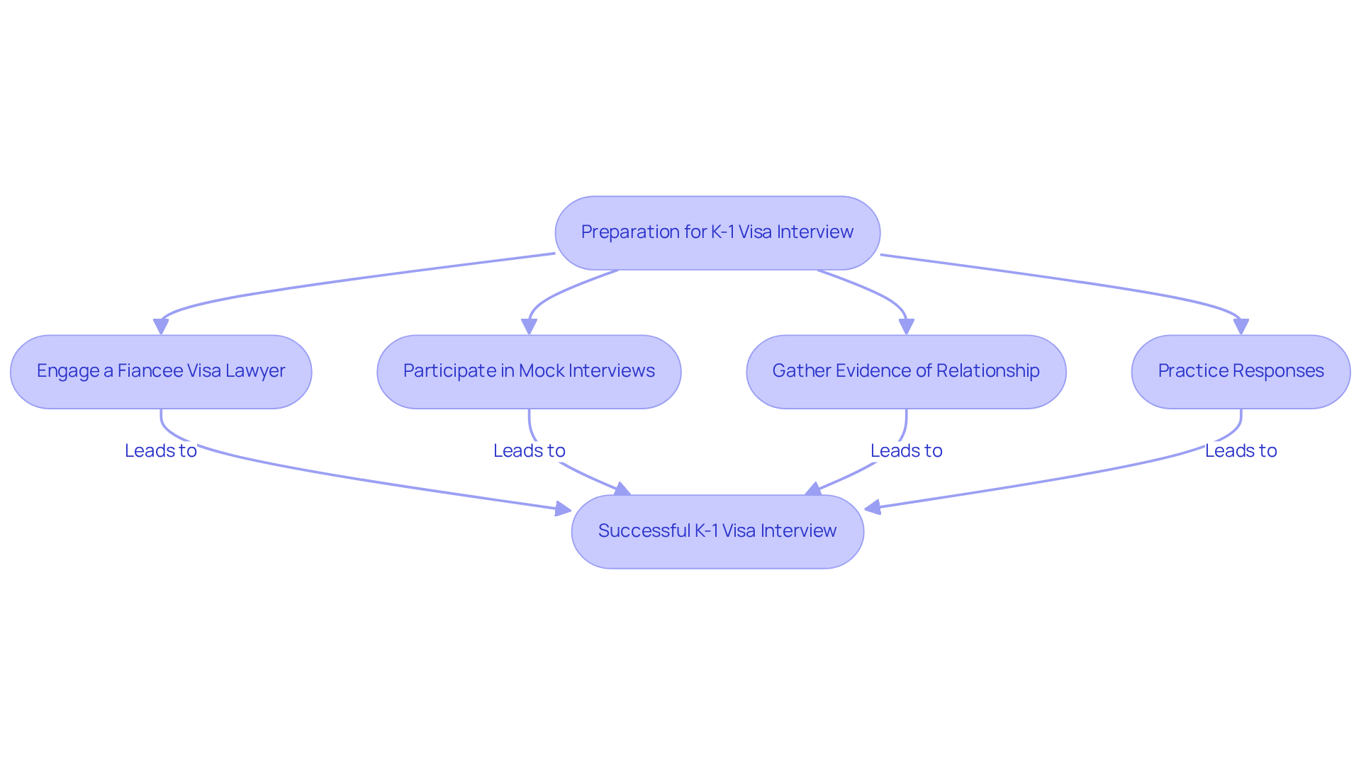 10 Reasons to Choose a Fiancee Visa Lawyer at Vasquez Law Firm