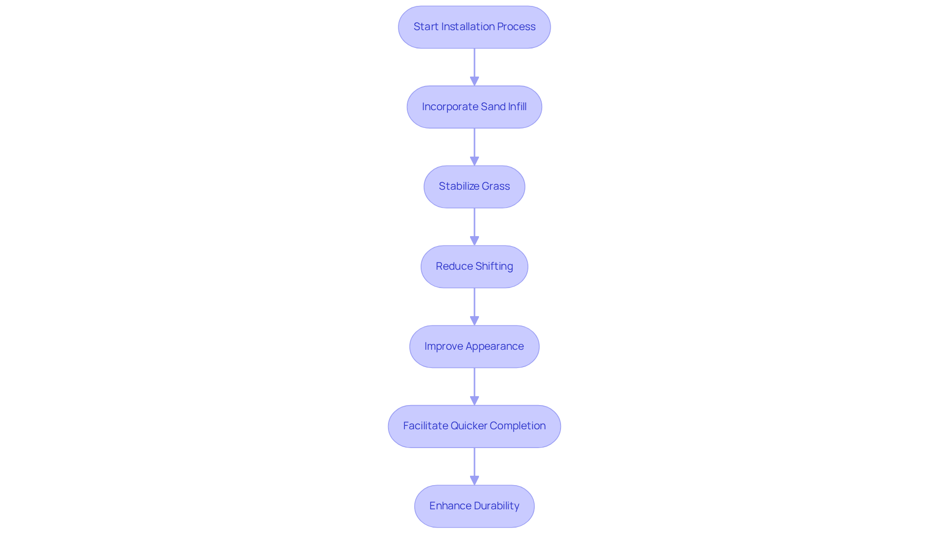 Follow the arrows to see how each step in the installation process connects. Starting with incorporating sand infill, each step leads to benefits that improve the overall installation experience and outcome.