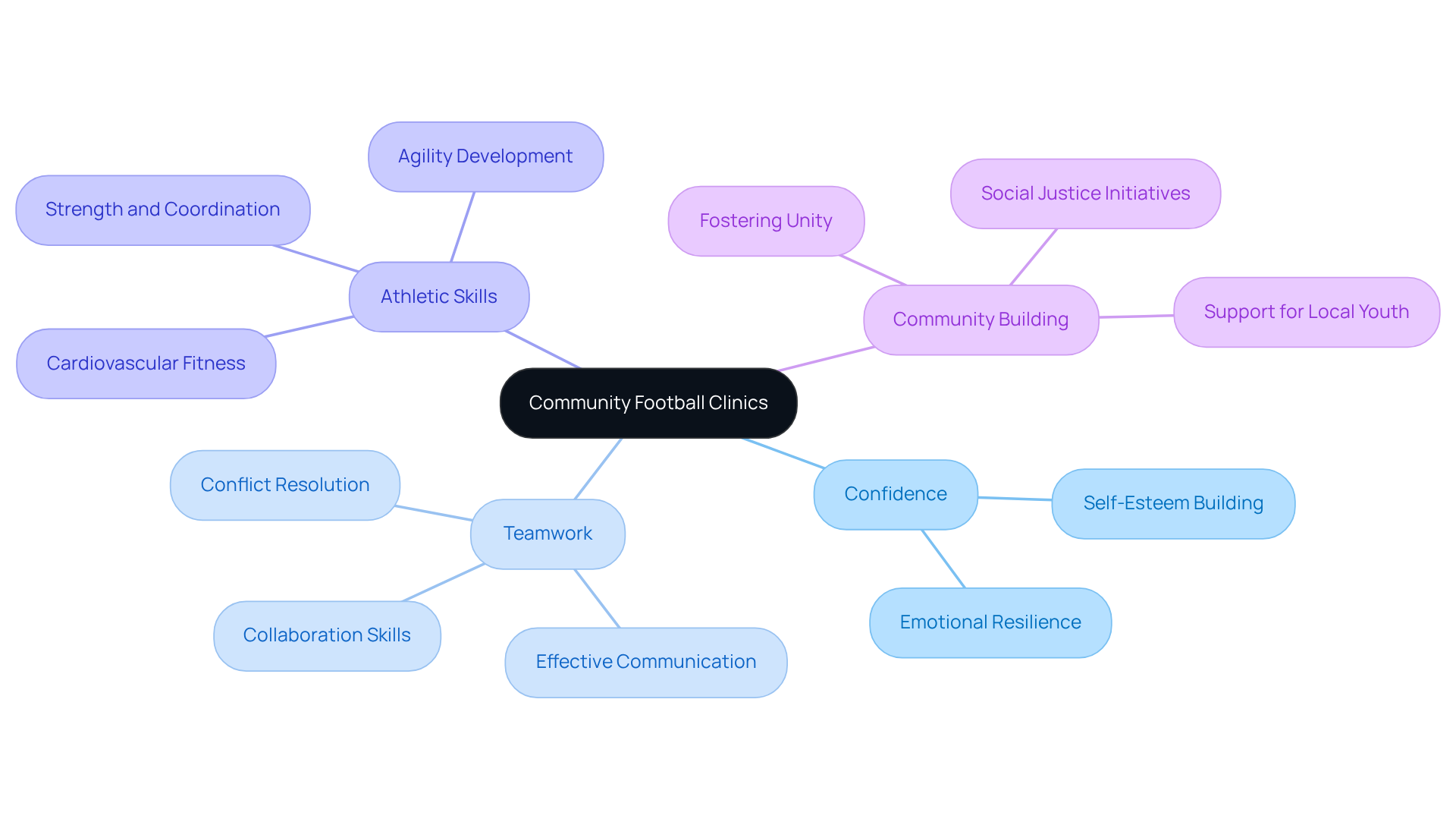 The center represents the clinics, while each branch showcases different benefits. Follow the branches to see how confidence, teamwork, and skills develop through these community programs.