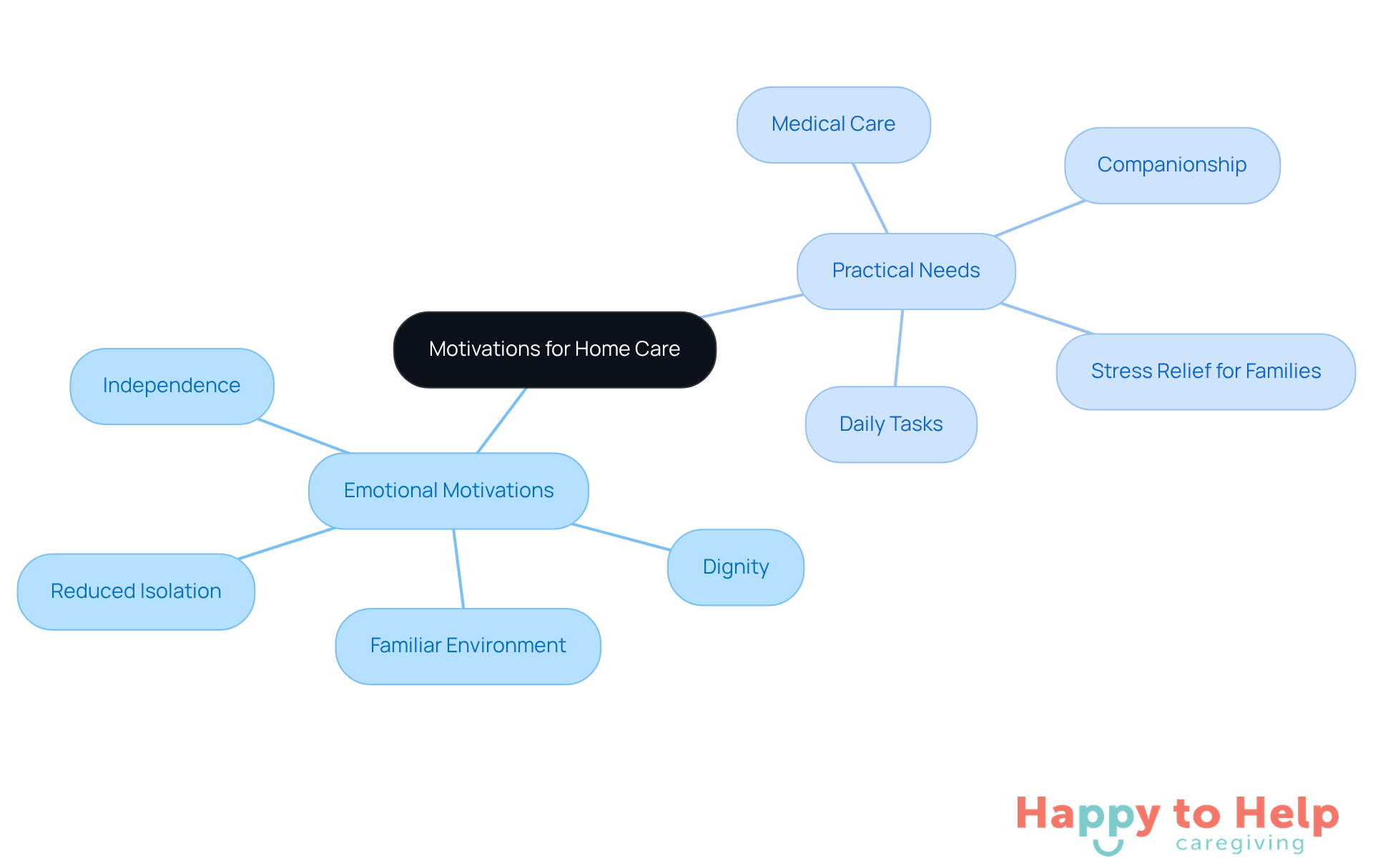 The central node represents the overall topic, while the branches show the key emotional and practical reasons families seek home care. Each sub-branch provides specific aspects of these motivations.