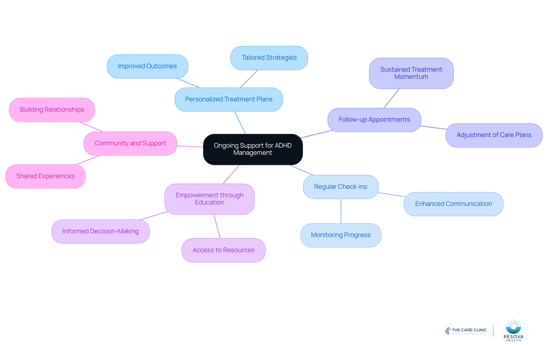 The central node represents the main theme of ongoing support, while the branches show the key components and their benefits. Each color-coded branch helps you see how different aspects of care contribute to better management of ADHD. The central node represents the main theme of ongoing support, while the branches show the key components and their benefits. Each color-coded branch helps you see how different aspects of care contribute to better management of ADHD.
