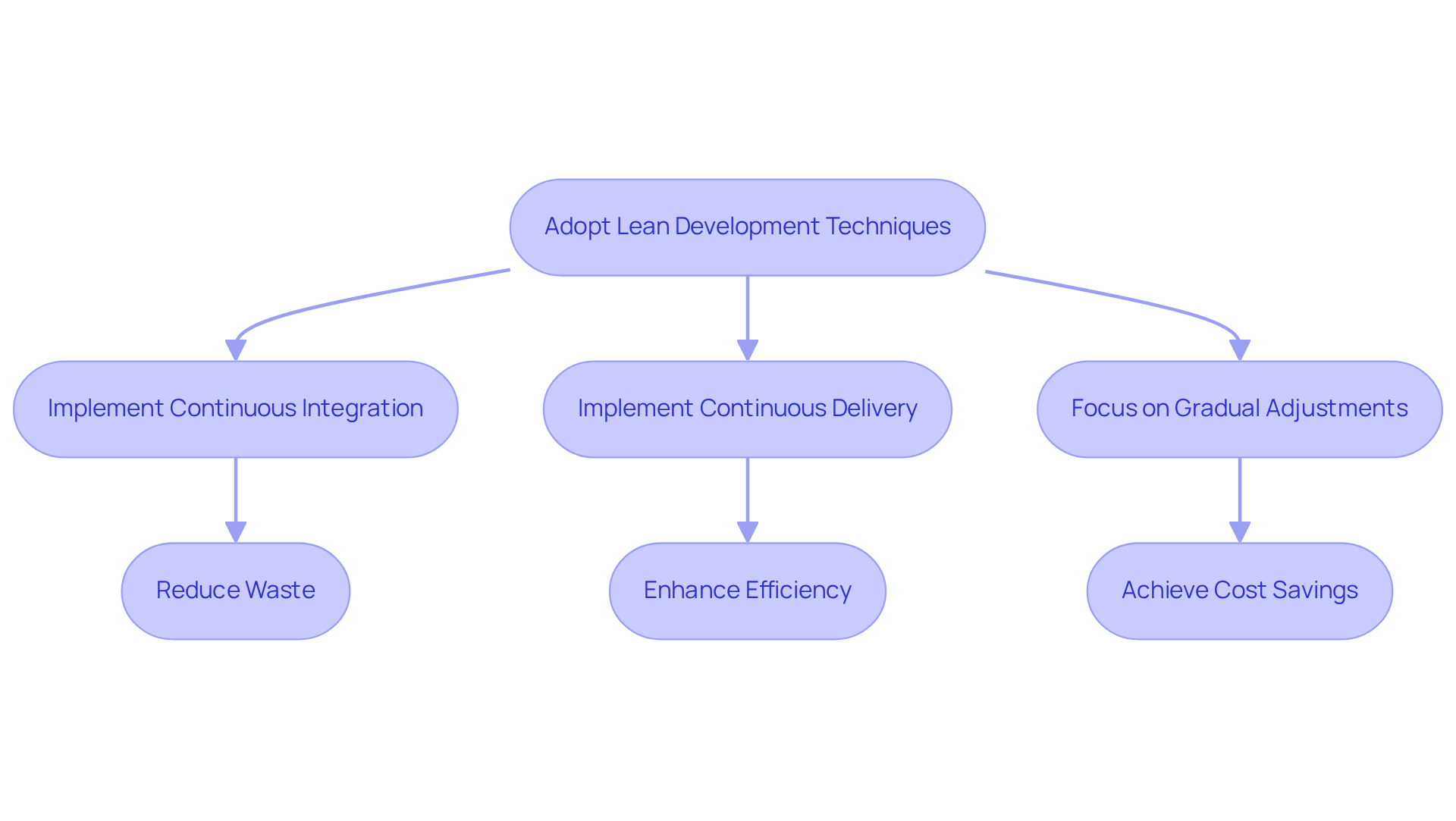 Follow the arrows to see how adopting lean techniques leads to better CI/CD processes. Each step shows what to do and the benefits that come from it.