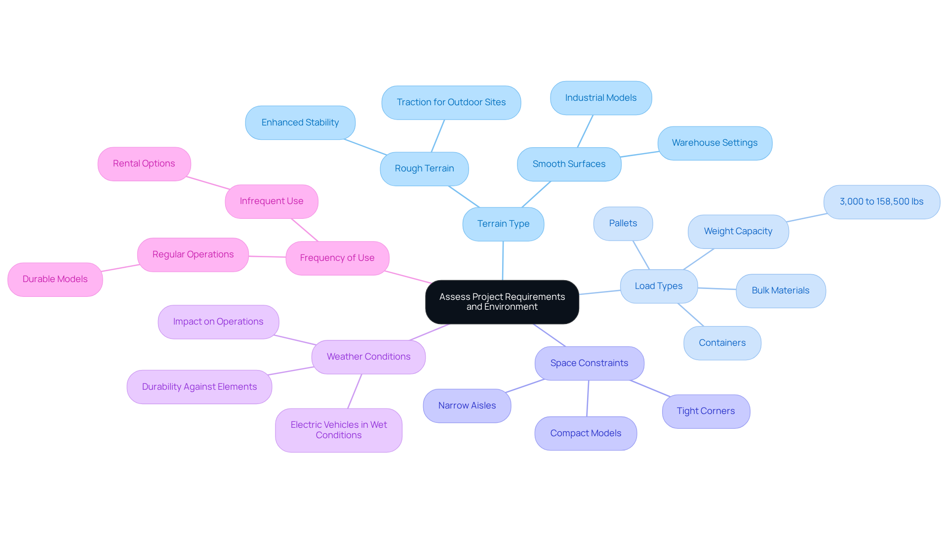 The center represents the main topic of assessing project requirements. Each branch shows a different factor to consider when choosing a forklift, helping you understand how each aspect contributes to the overall decision.