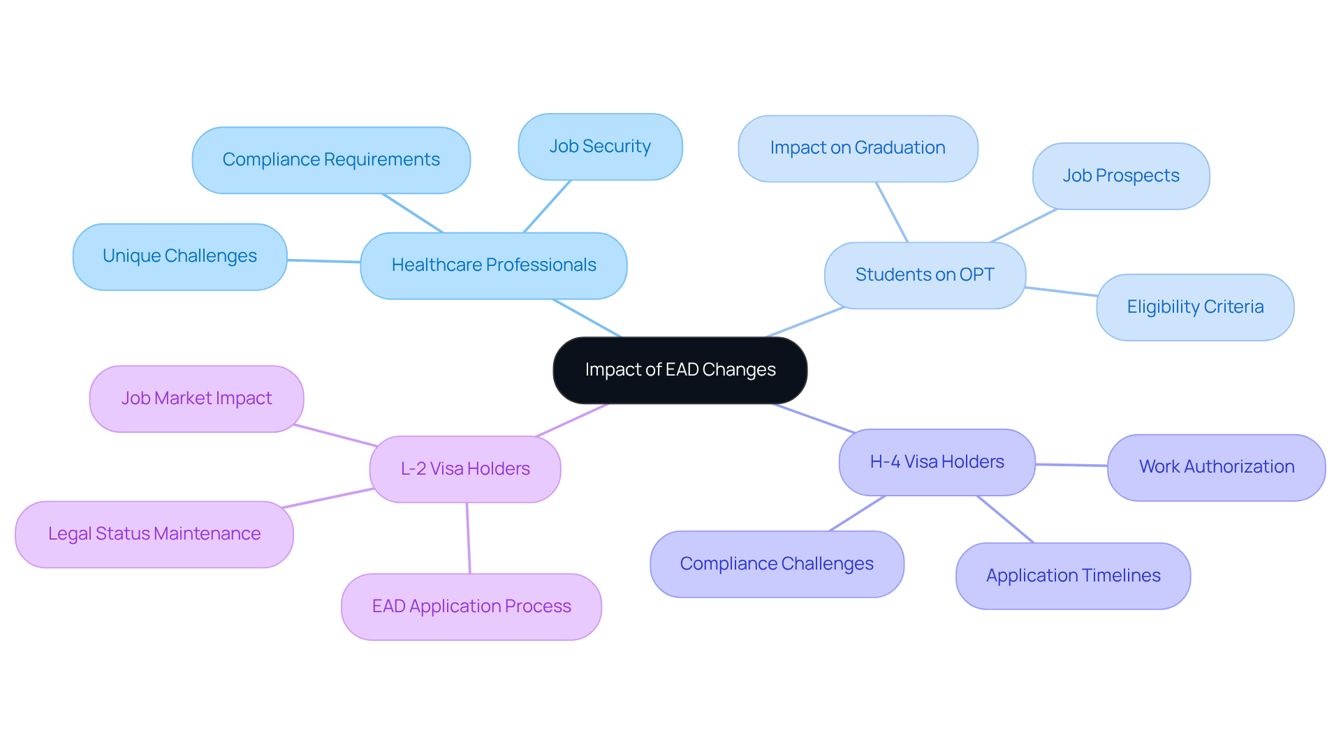 This mindmap illustrates how different groups of foreign nationals are affected by changes in the EAD extension process. Each branch represents a group and its unique challenges, helping you see how these changes might impact employment opportunities. This mindmap illustrates how different groups of foreign nationals are affected by changes in the EAD extension process. Each branch represents a group and its unique challenges, helping you see how these changes might impact employment opportunities.