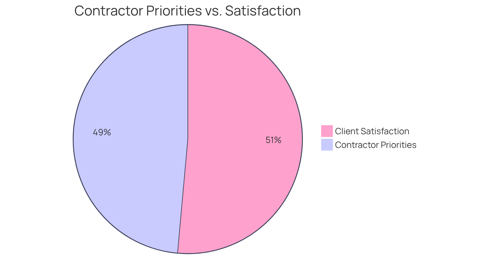 The blue slice shows the percentage of contractors who prioritize reliable equipment, while the green slice represents the satisfaction rate of clients with EZ Equipment Rental's services. The larger the slice, the more significant the factor in the equipment rental decision-making process.
