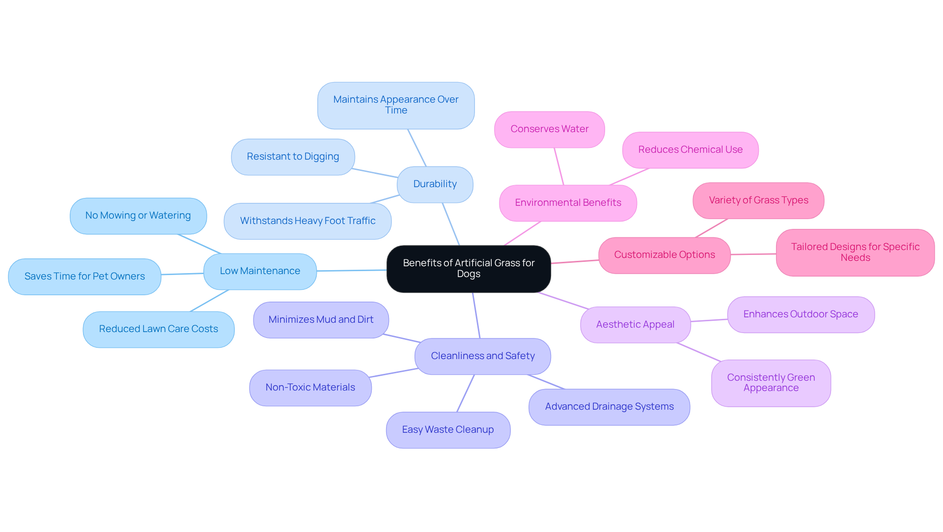 The central node represents the overall topic, while each branch highlights a specific benefit. Sub-branches provide additional details or examples, making it easy to understand how each benefit contributes to the overall appeal of artificial grass for pet owners.