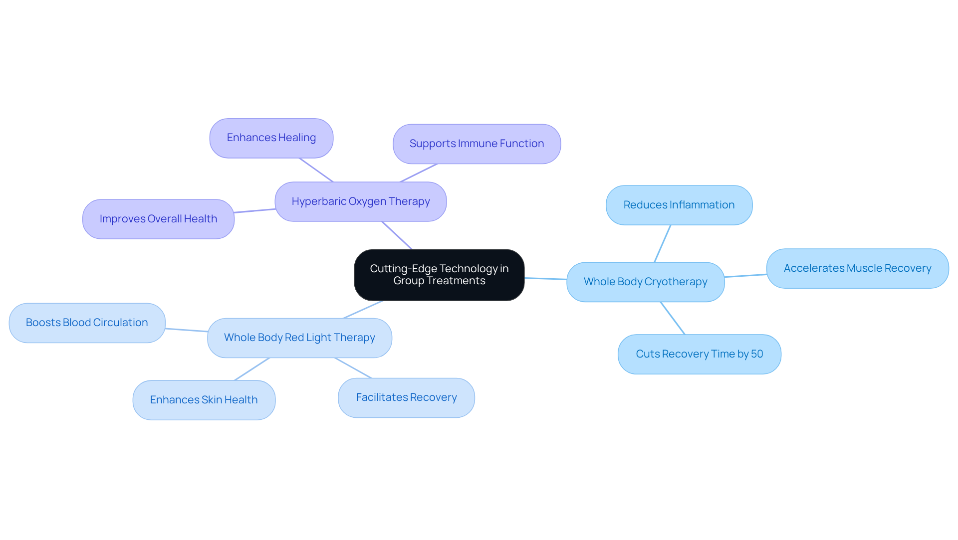 Each branch represents a different therapy offered at the wellness center. The sub-branches detail the specific benefits of each treatment, showcasing how they contribute to a holistic wellness experience.