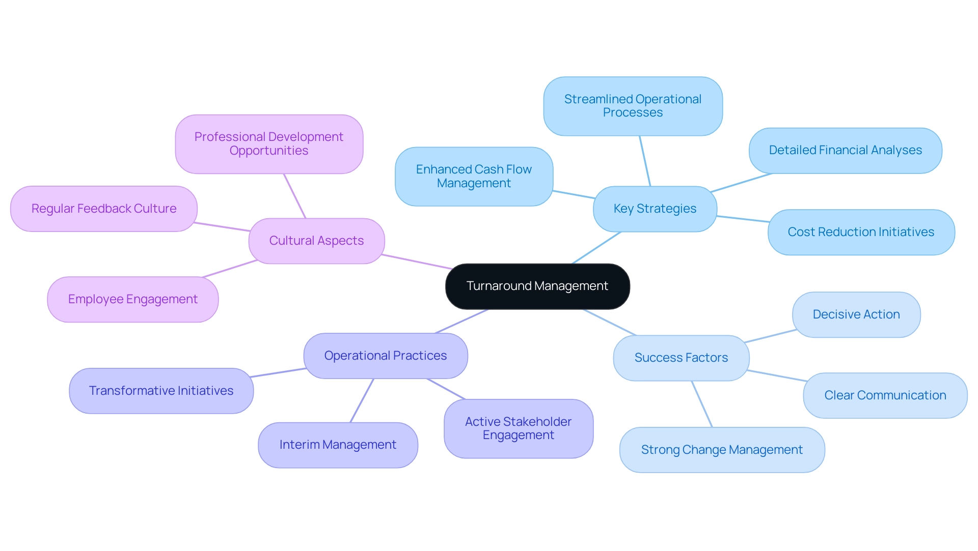 The central node represents turnaround management, with branches showing key strategies, success factors, operational practices, and cultural aspects.