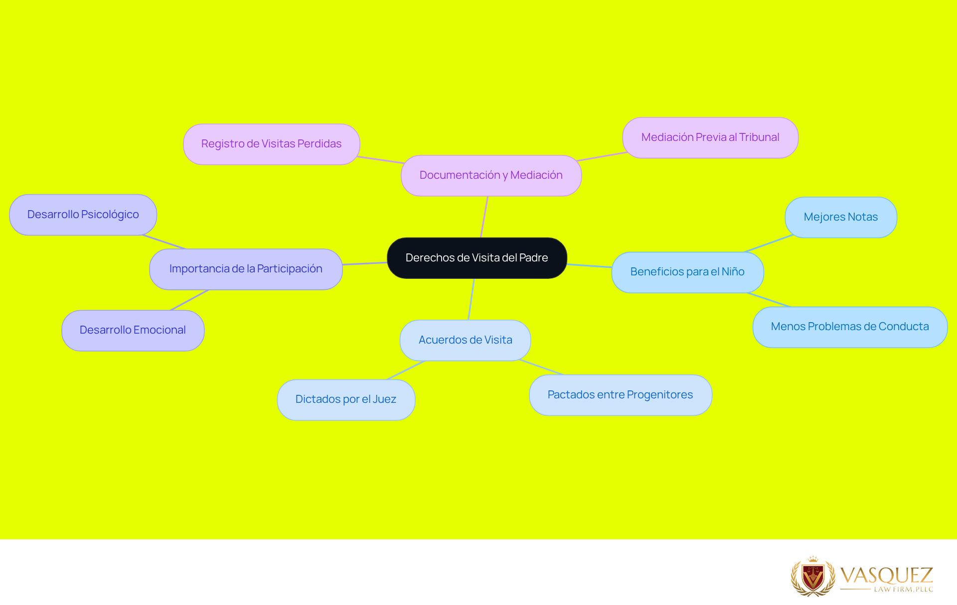 El nodo central representa el tema principal, mientras que las ramas muestran los diferentes aspectos relacionados. Cada color indica una categoría diferente, ayudando a visualizar cómo se conectan los beneficios y acuerdos de visita. El nodo central representa el tema principal, mientras que las ramas muestran los diferentes aspectos relacionados. Cada color indica una categoría diferente, ayudando a visualizar cómo se conectan los beneficios y acuerdos de visita.