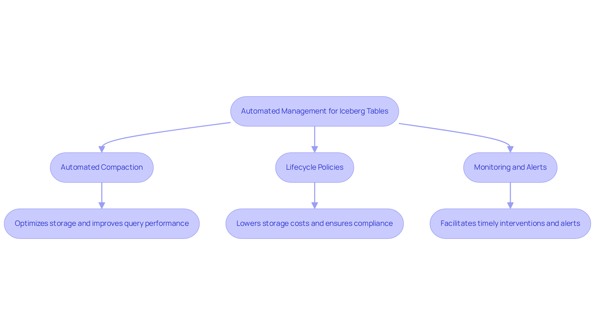 This flowchart outlines the key practices for automating Iceberg table management. Each box represents a practice, and the arrows show how they connect to enhance efficiency and compliance. This flowchart outlines the key practices for automating Iceberg table management. Each box represents a practice, and the arrows show how they connect to enhance efficiency and compliance.
