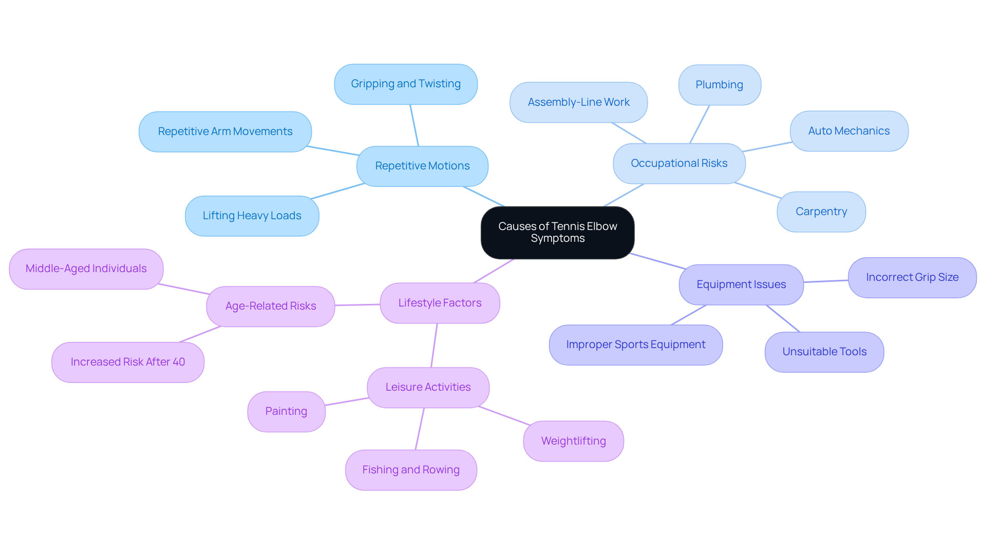 This mindmap shows the various factors that can lead to tennis elbow symptoms. Start at the center with the main topic, then follow the branches to see how different activities, professions, and lifestyle choices contribute to the condition. Each color-coded branch helps you understand the relationships between causes and their effects. This mindmap shows the various factors that can lead to tennis elbow symptoms. Start at the center with the main topic, then follow the branches to see how different activities, professions, and lifestyle choices contribute to the condition. Each color-coded branch helps you understand the relationships between causes and their effects.