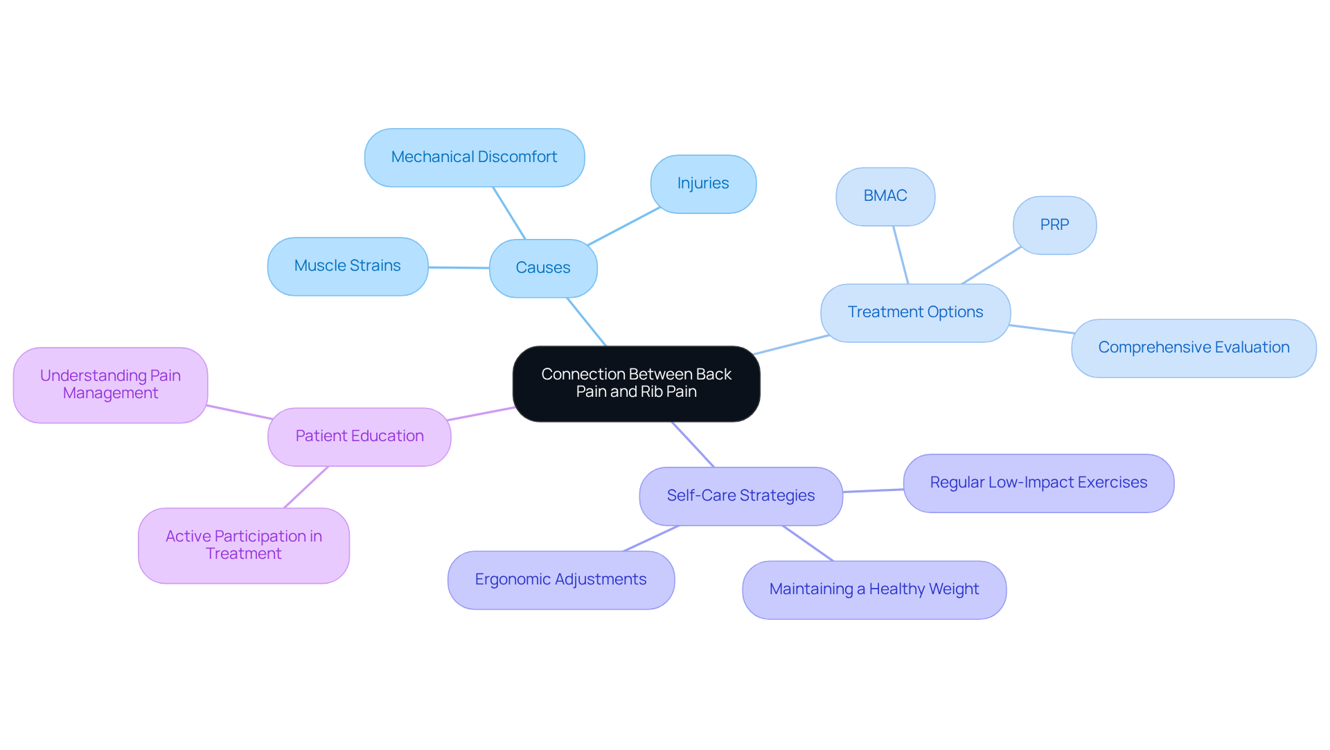 This mindmap illustrates how back pain and rib pain are related. Start at the center with the main idea, then follow the branches to explore causes, treatment options, and self-care strategies. Each branch represents a different aspect of understanding and managing pain, helping you see the bigger picture.