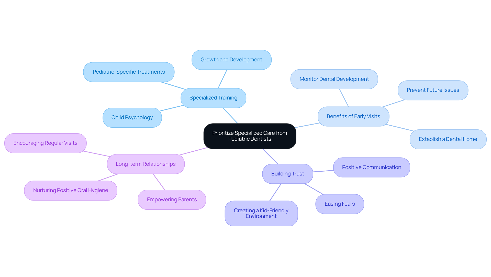 This mindmap starts with the main idea in the center and branches out to show how pediatric dentists provide specialized care. Each branch represents a key benefit or aspect of their training, helping you understand why choosing a pediatric dentist is crucial for your child's dental health.