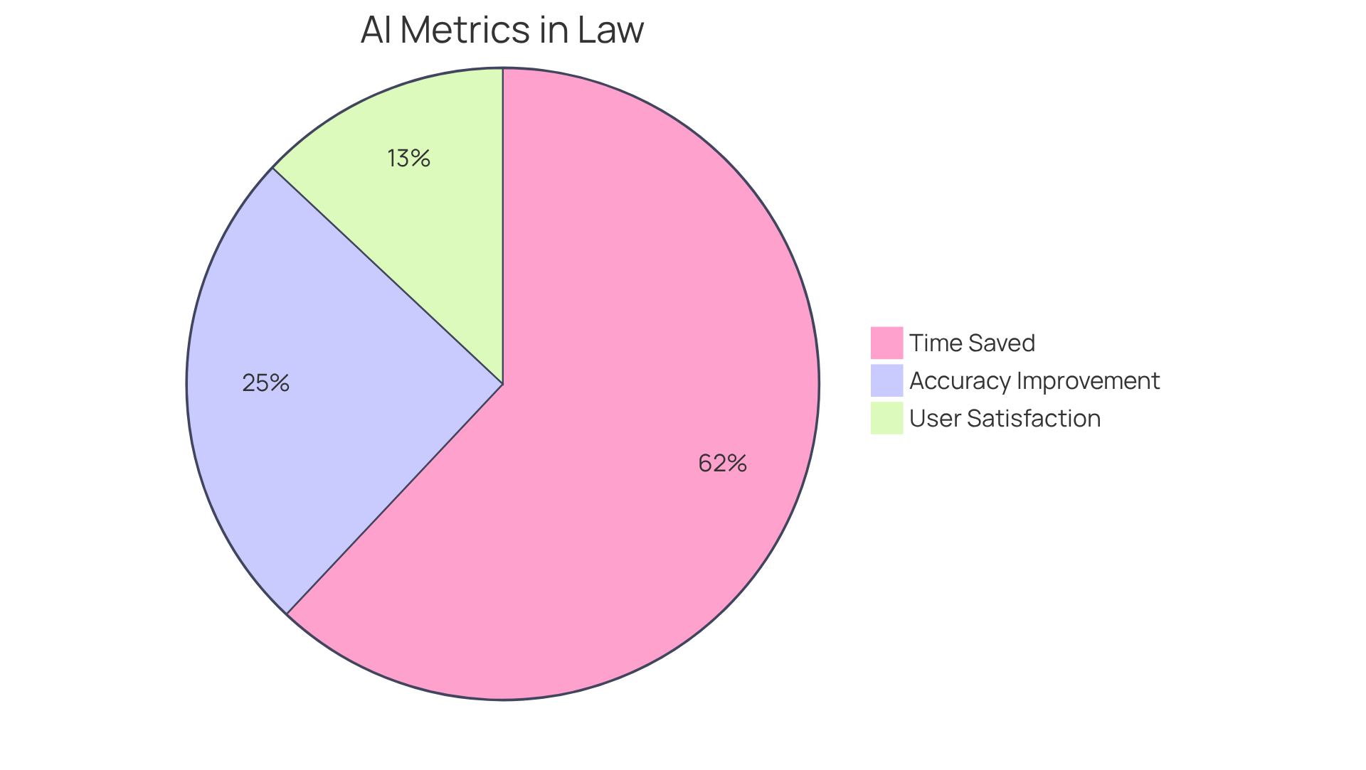 Each segment of the pie chart shows a key metric for evaluating AI systems in legal practices. The larger the segment, the more significant that metric is in contributing to the overall efficiency and effectiveness of AI integration. Each segment of the pie chart shows a key metric for evaluating AI systems in legal practices. The larger the segment, the more significant that metric is in contributing to the overall efficiency and effectiveness of AI integration.
