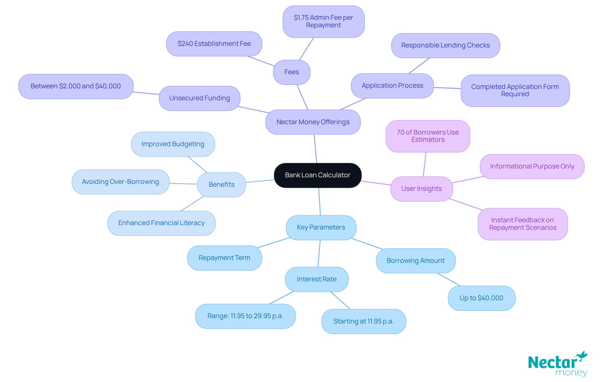This mindmap starts with the main idea in the center and branches out to show how different factors like borrowing amount and interest rates relate to using a bank loan calculator. Each branch highlights important aspects that help borrowers make informed decisions.