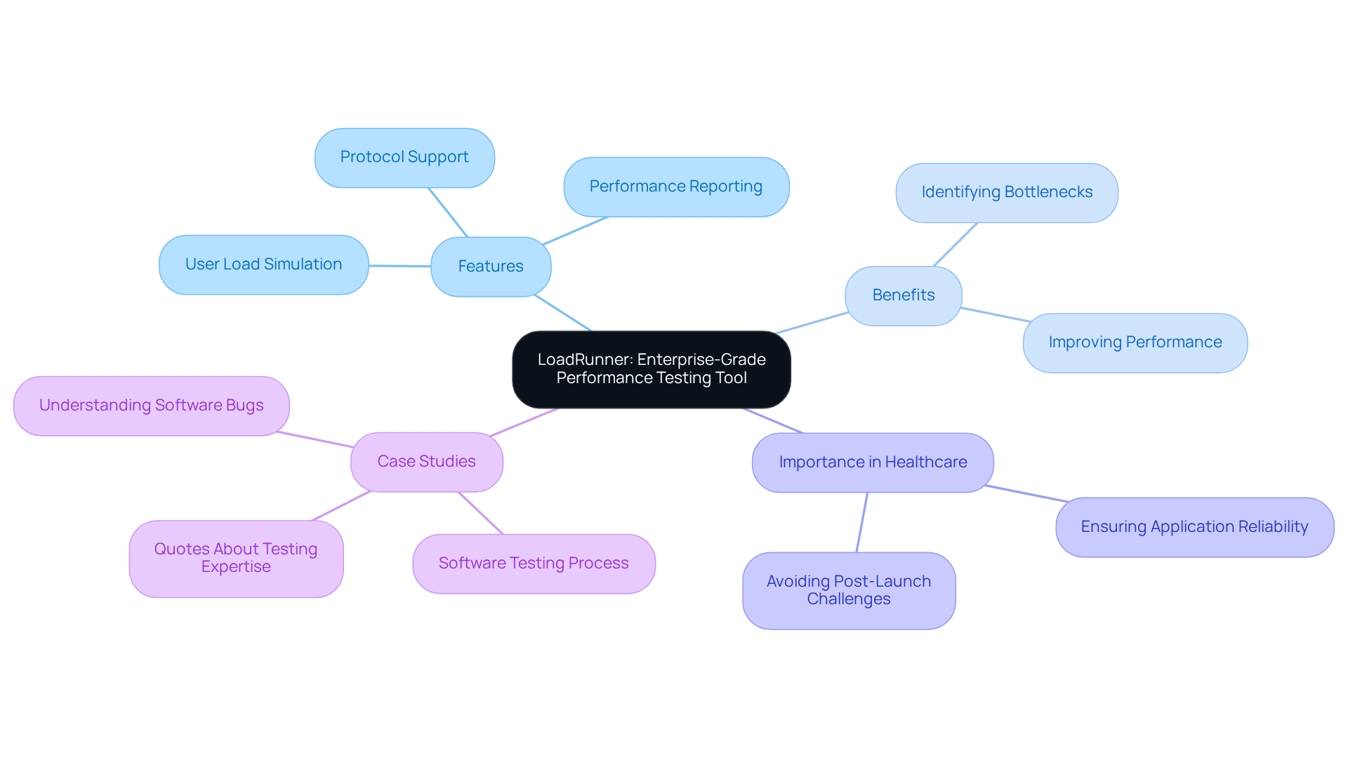 The central node represents LoadRunner, while the branches show its features, benefits, and real-world applications. Each color-coded branch helps you quickly identify different aspects of the tool.
