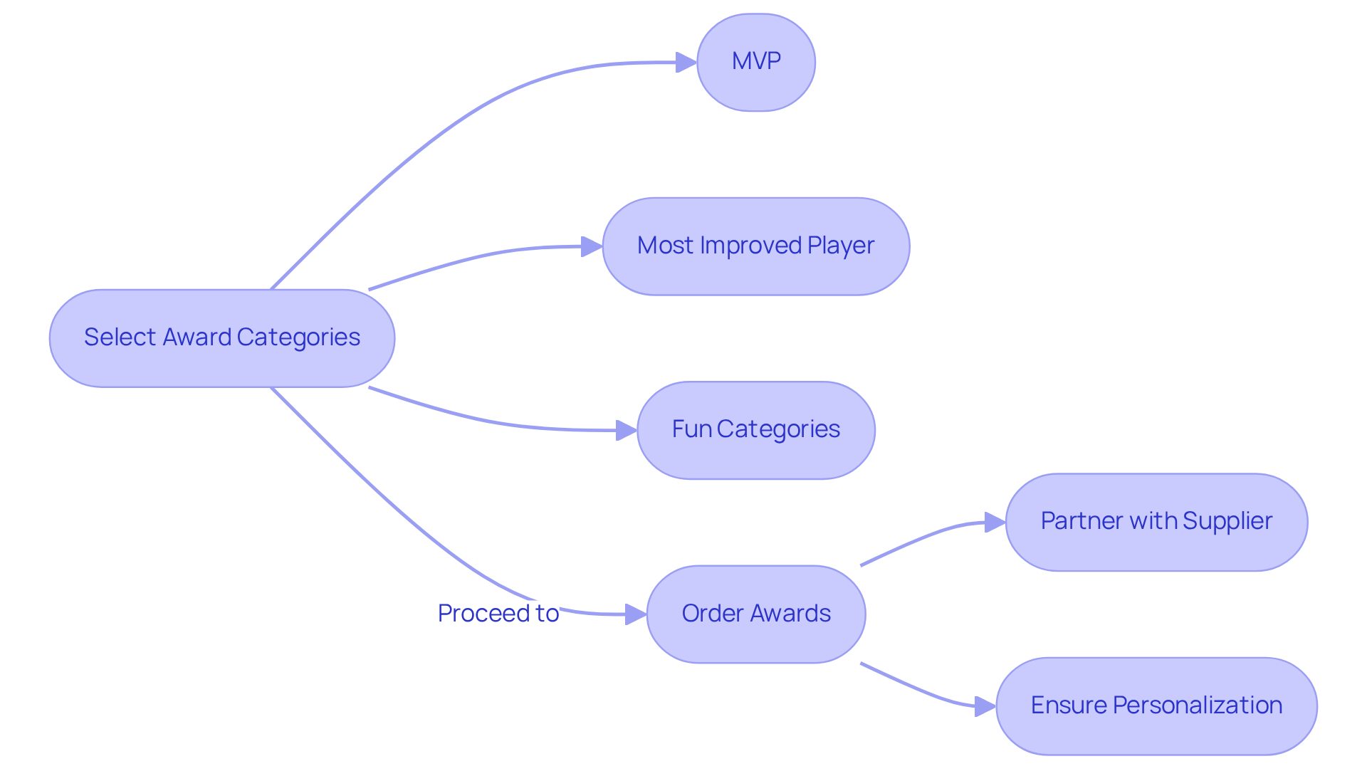 This flowchart shows the steps to prepare awards. Start with selecting categories, then move to ordering the awards. Each step is important for creating a memorable recognition experience. This flowchart shows the steps to prepare awards. Start with selecting categories, then move to ordering the awards. Each step is important for creating a memorable recognition experience.