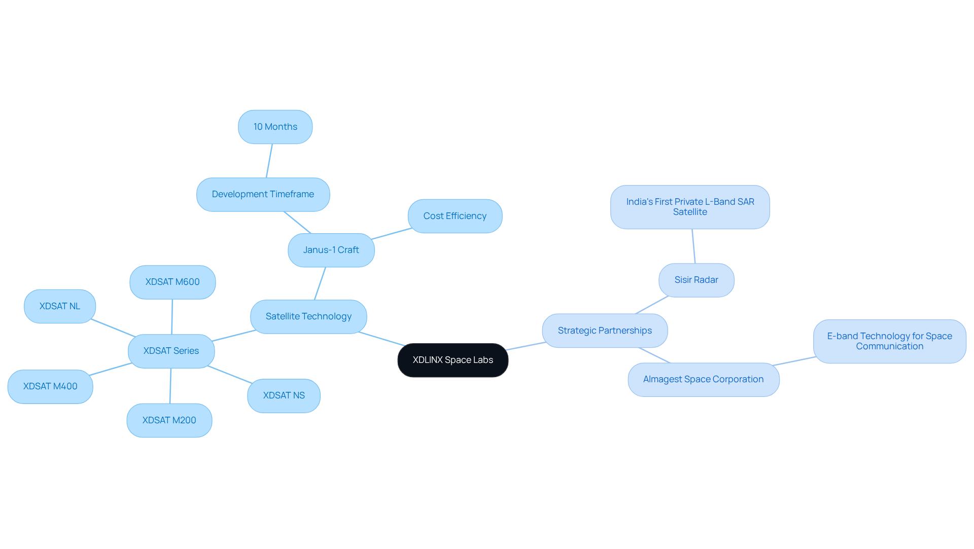 The central node represents XDLINX Space Labs, with branches showing different aspects of their work, including satellite models and partnerships. Each branch provides a deeper look into specific innovations and projects.