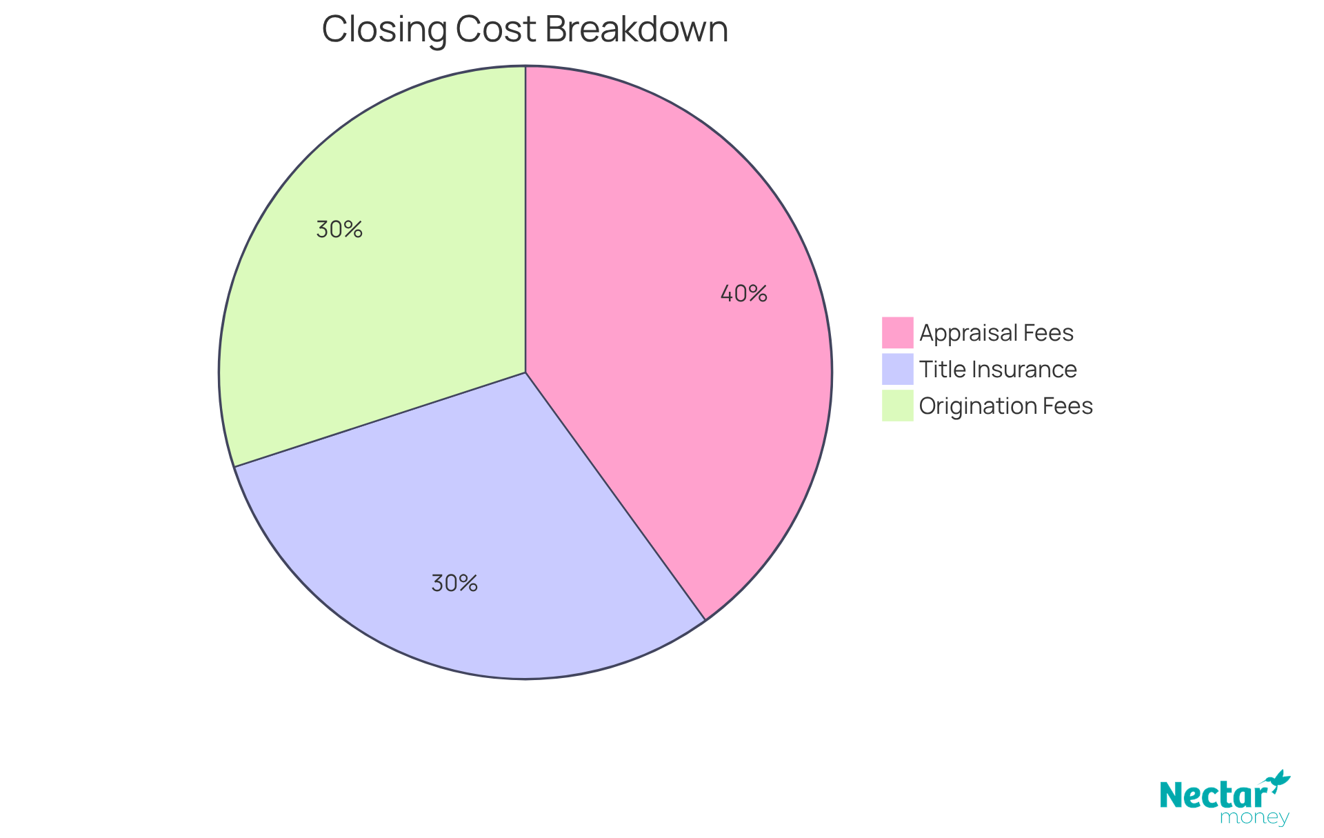 Each slice of the pie shows a component of the closing costs. The size of each slice indicates how much that component contributes to the total closing costs — bigger slices mean higher costs.