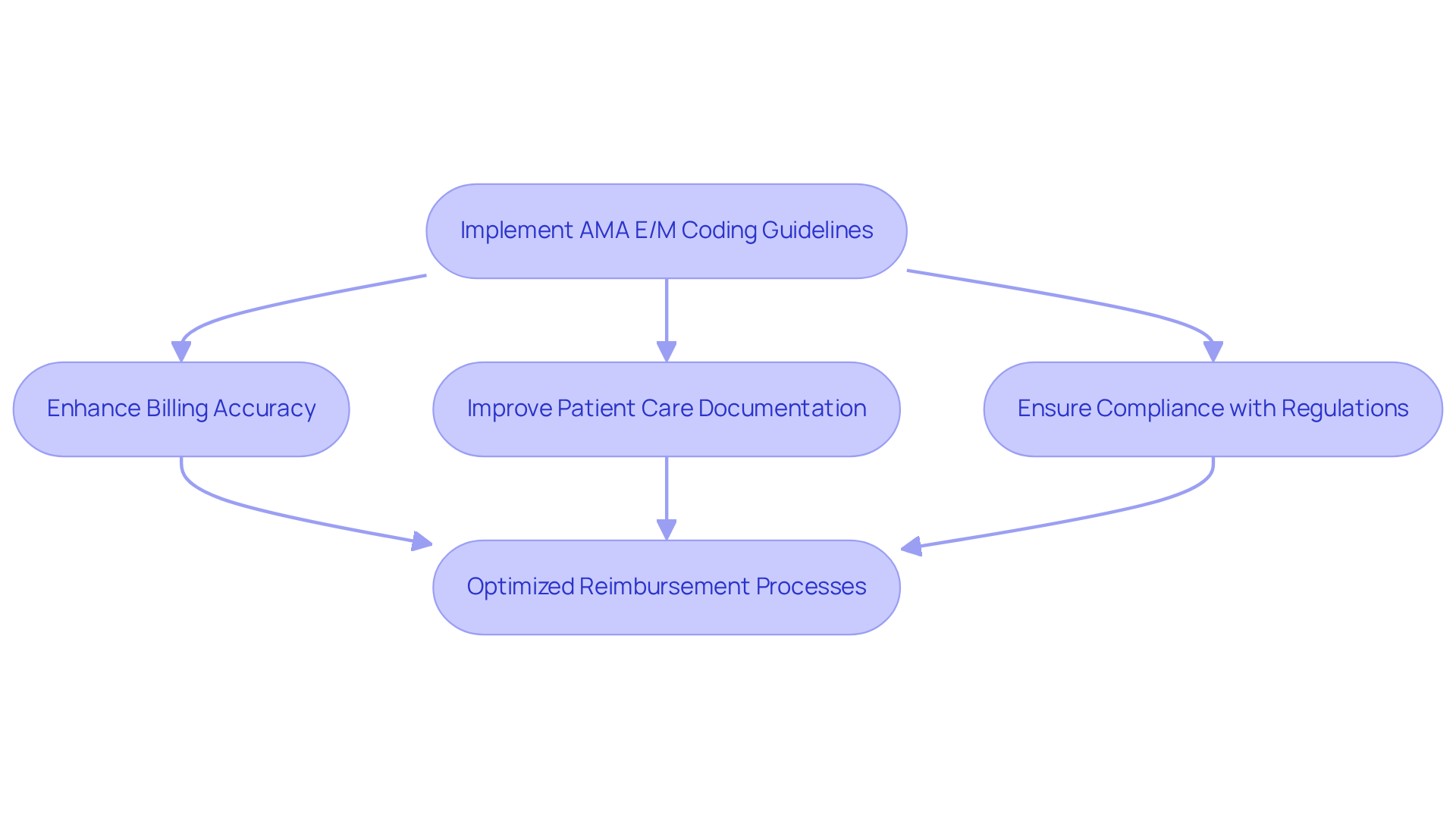 Follow the arrows to see how implementing the guidelines leads to better billing accuracy, patient care, and compliance, ultimately resulting in optimized reimbursements.