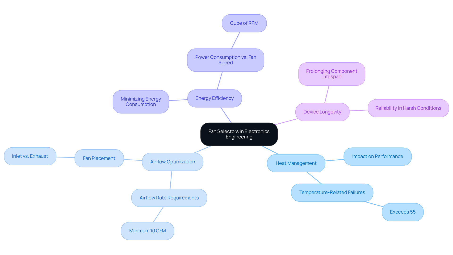 Start at the center with the main topic of fan selectors, then explore how they relate to heat management, airflow, energy efficiency, and device longevity. Each branch represents a key aspect of their importance in electronics.