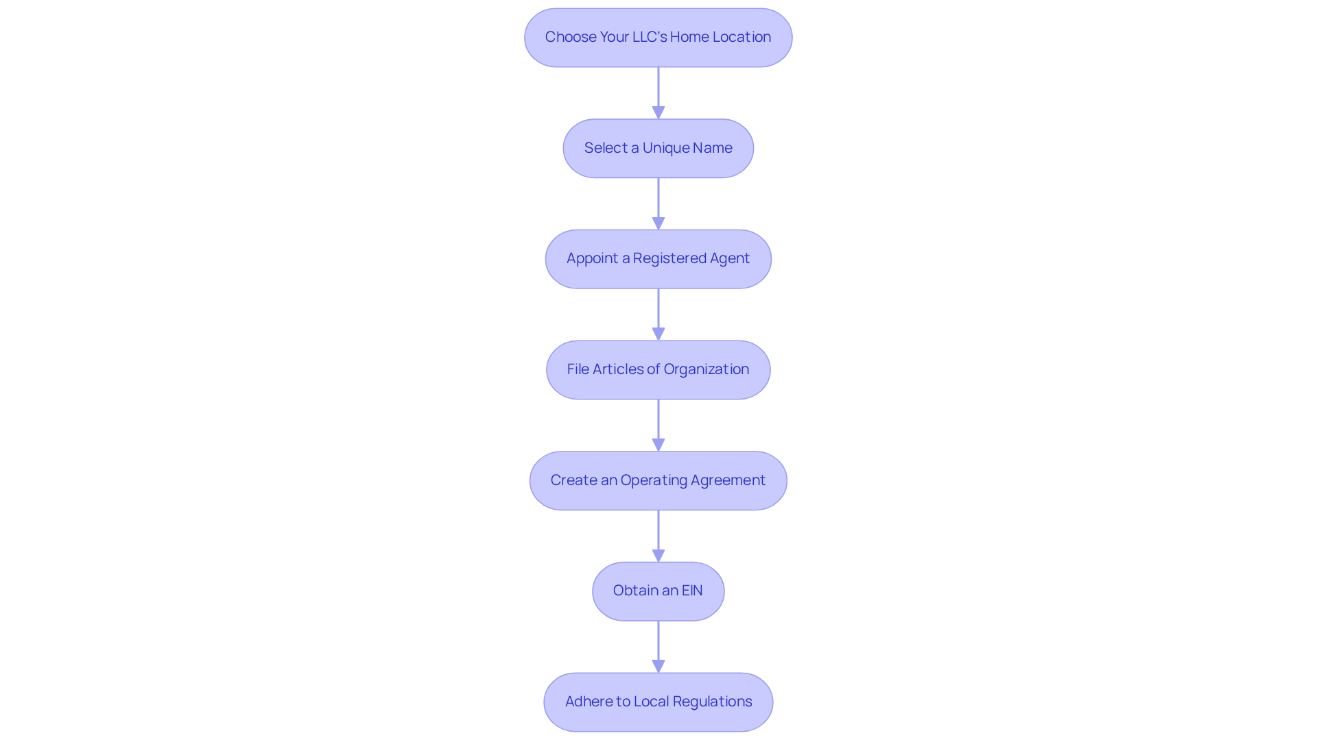 Each box represents a step you need to take to form your LLC. Follow the arrows to see the order in which you should complete these steps for a smooth formation process.