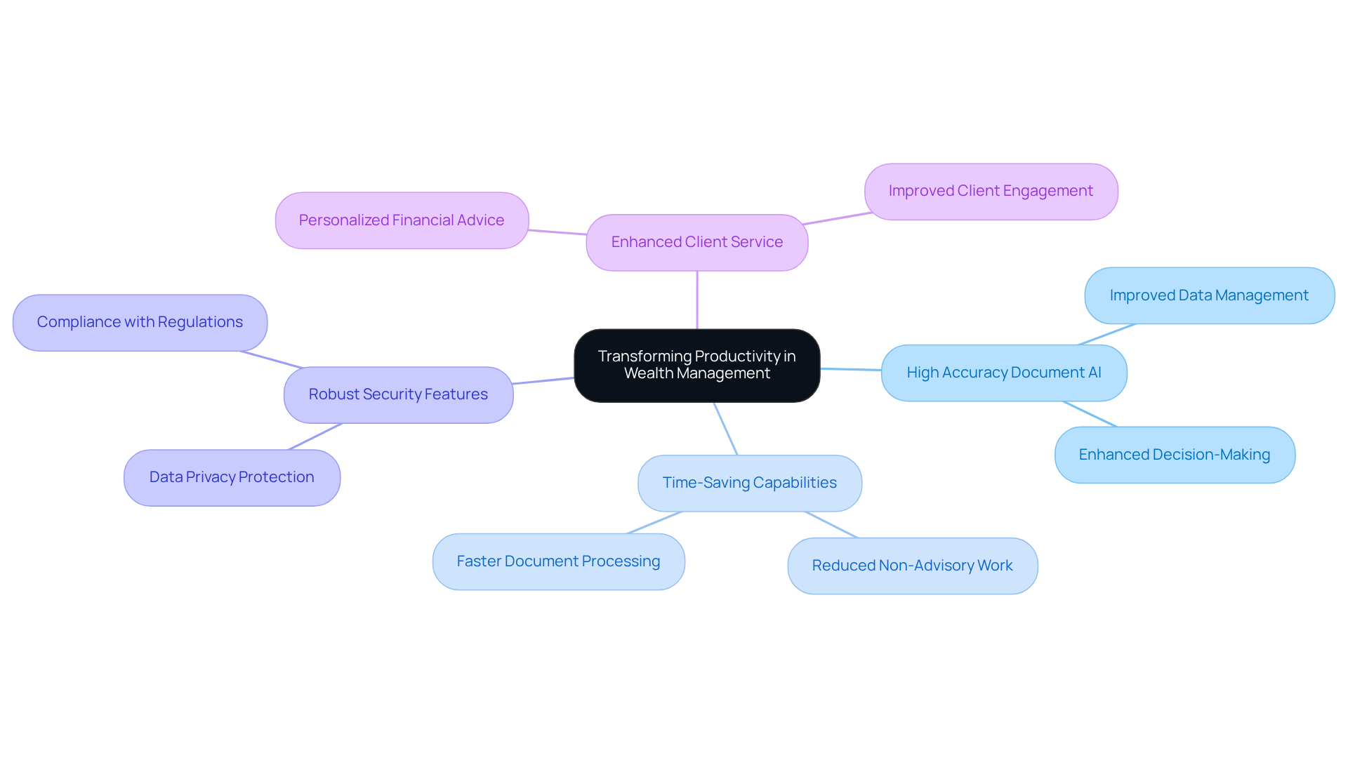 Start at the center with the main transformation idea, then explore how document AI impacts various aspects of wealth management, like saving time and improving client service.