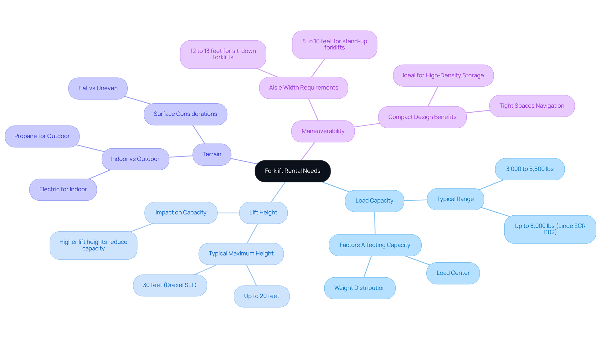 This mindmap helps you visualize the key factors to consider when renting a forklift. Start at the center with your main goal, then explore each branch to see the important details that will guide your decision.
