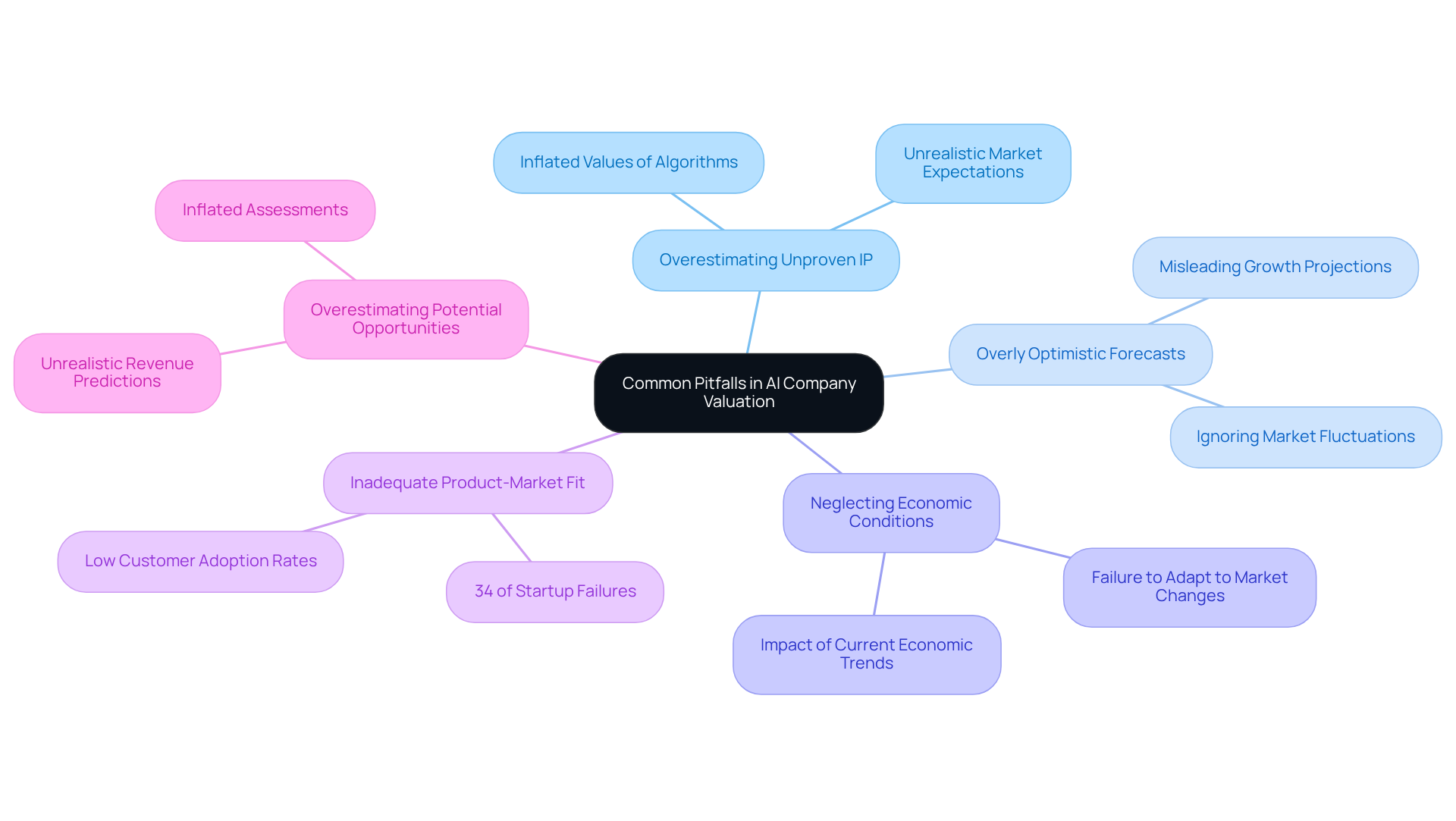 This mindmap starts with the main topic in the center and branches out to show various pitfalls in AI company valuation. Each branch represents a specific challenge, and the sub-branches provide more detail about the implications or examples related to those challenges. Follow the branches to see how each pitfall connects to the overall theme.