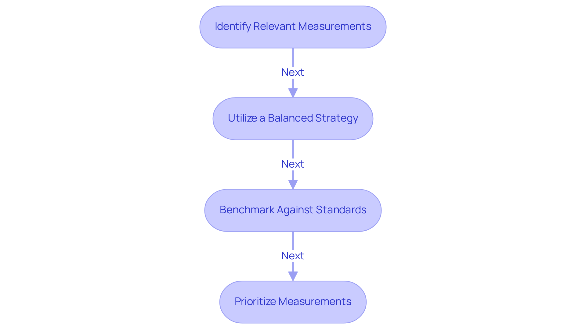 Each box represents a step in the process of choosing performance metrics. Follow the arrows to see how to move from one guideline to the next, ensuring a comprehensive approach to performance assessment.