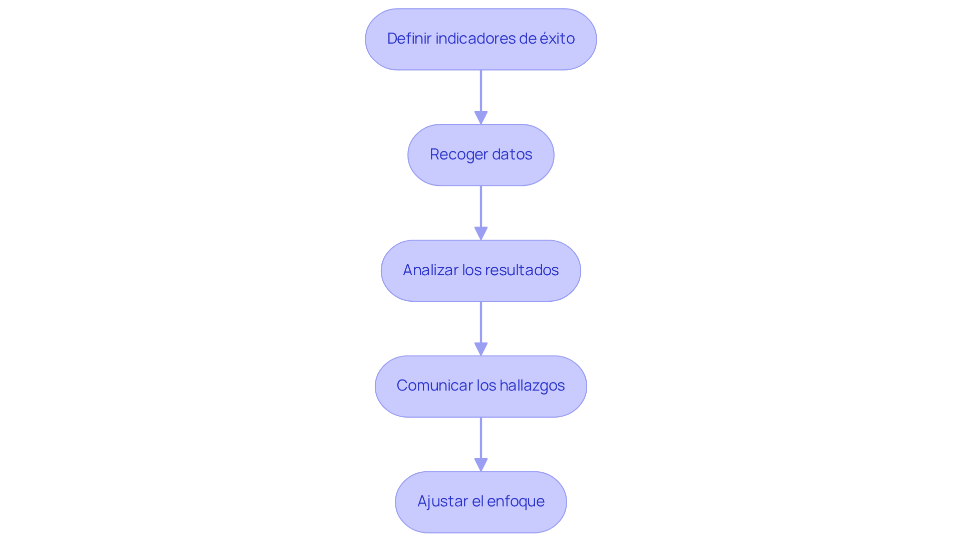 Cada cuadro representa un paso en el proceso de revisión y análisis. Sigue las flechas para ver cómo cada etapa se relaciona con la siguiente y cómo se construye sobre la anterior.