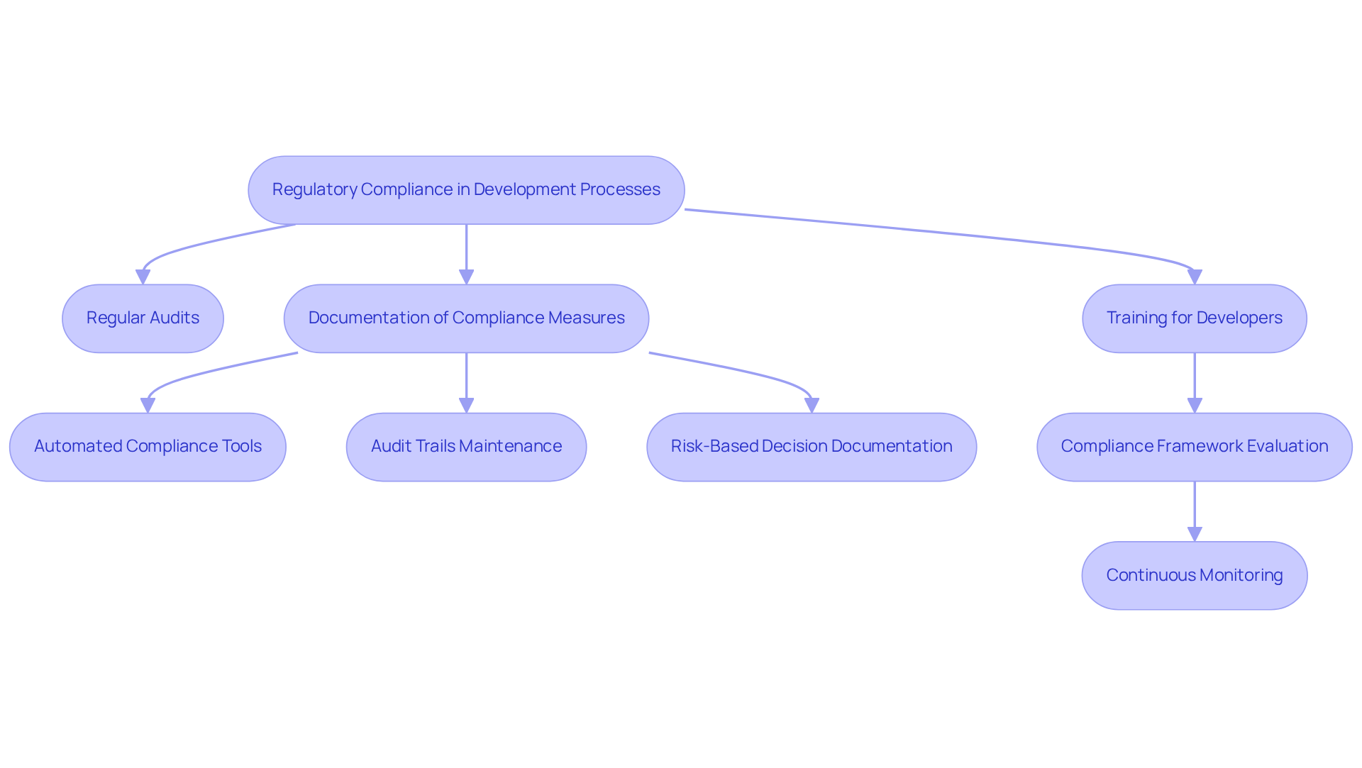 This flowchart outlines the steps developers should take to ensure compliance with regulations. Each box represents a key action or tool, and the arrows show how these steps connect to create a comprehensive compliance strategy. This flowchart outlines the steps developers should take to ensure compliance with regulations. Each box represents a key action or tool, and the arrows show how these steps connect to create a comprehensive compliance strategy.