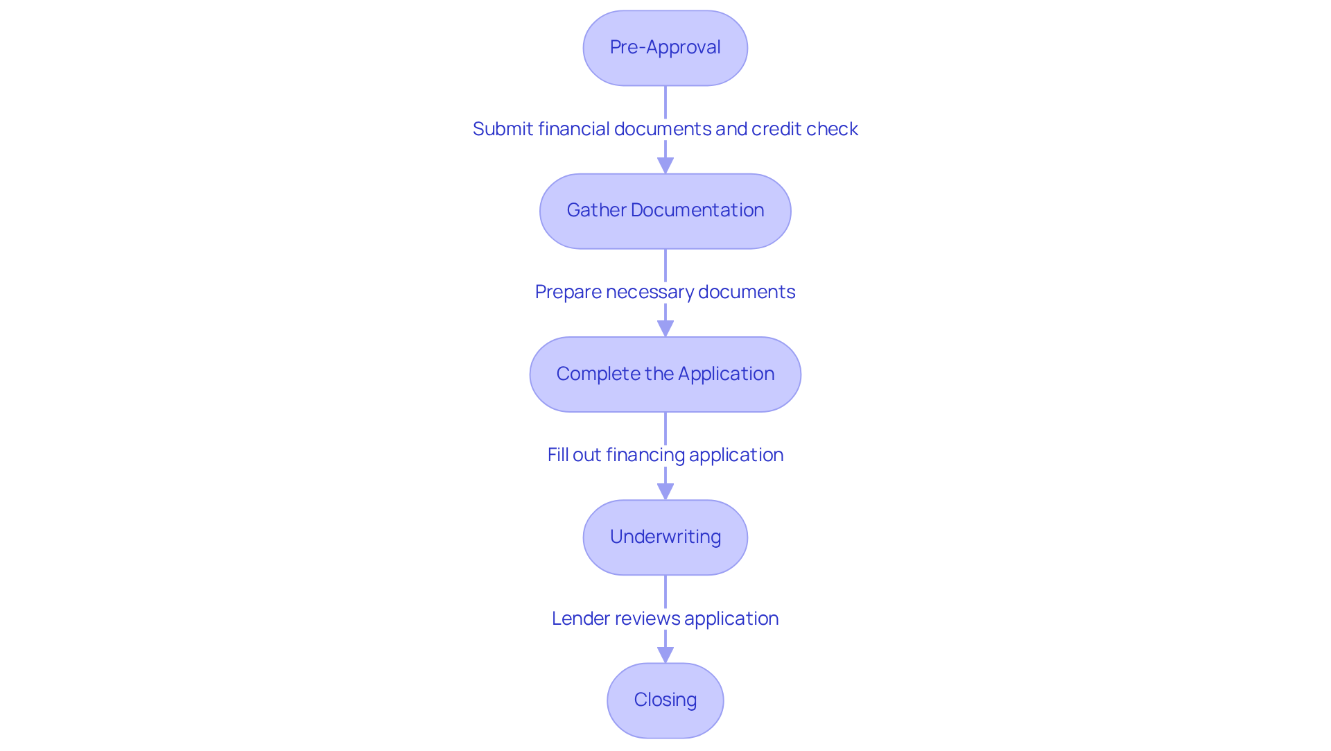 Each box represents a step in the FHA loan application journey. Follow the arrows to see how you progress from one step to the next, starting with pre-approval and ending with closing on your new home.