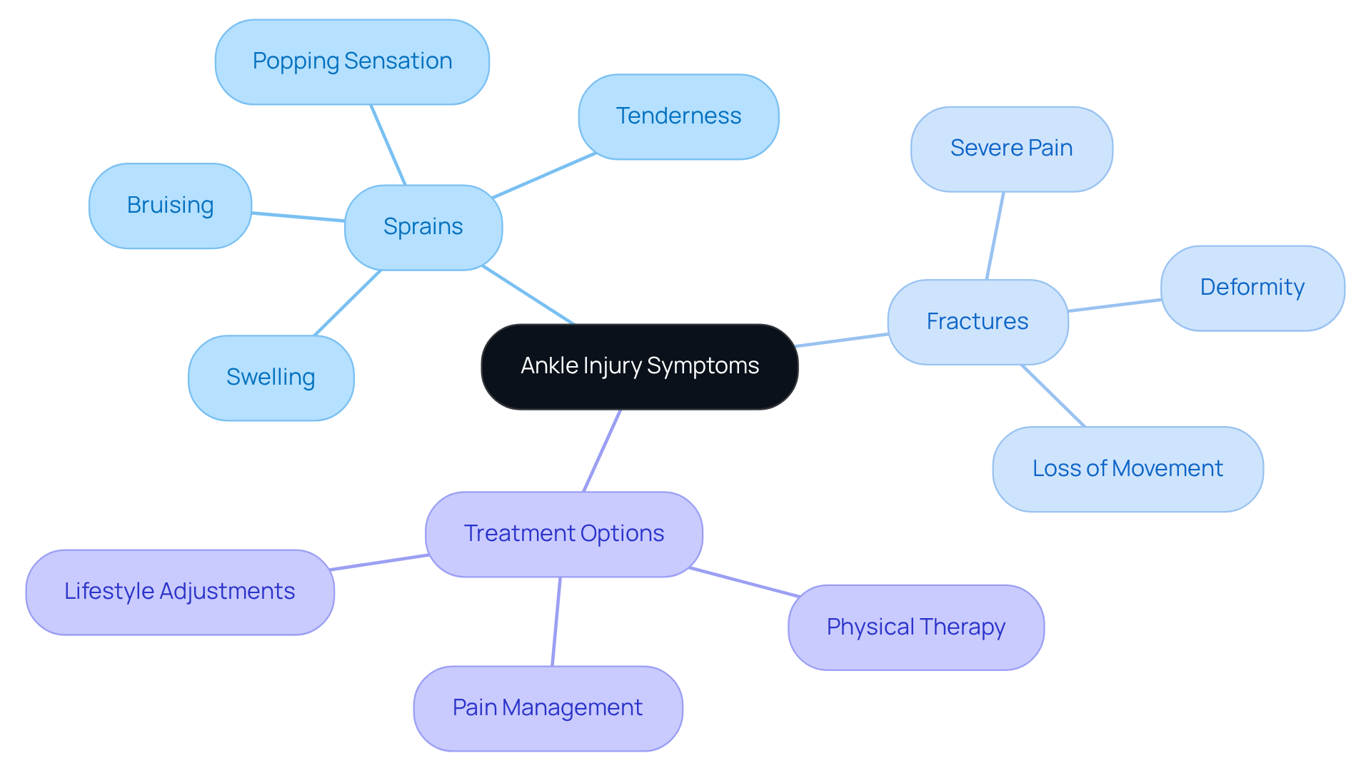 The central node represents the overall topic of ankle injury symptoms. Each branch shows different types of injuries and their specific symptoms, while the treatment options branch outlines ways to address these injuries. Follow the branches to understand how symptoms relate to injury types and recovery strategies. The central node represents the overall topic of ankle injury symptoms. Each branch shows different types of injuries and their specific symptoms, while the treatment options branch outlines ways to address these injuries. Follow the branches to understand how symptoms relate to injury types and recovery strategies.