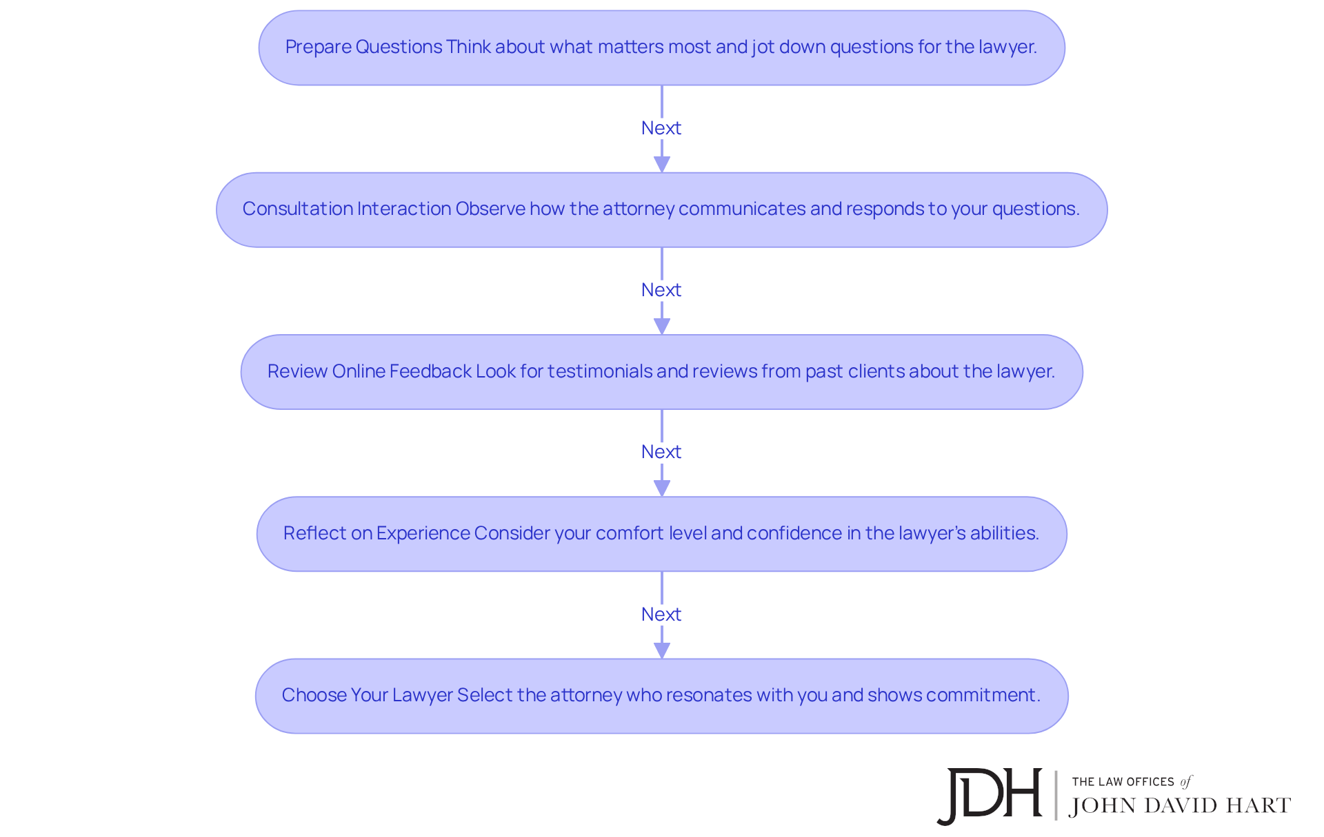 Follow the arrows to see how to evaluate potential lawyers. Each box represents a step in the process, guiding you from preparation to making your final choice. Follow the arrows to see how to evaluate potential lawyers. Each box represents a step in the process, guiding you from preparation to making your final choice.