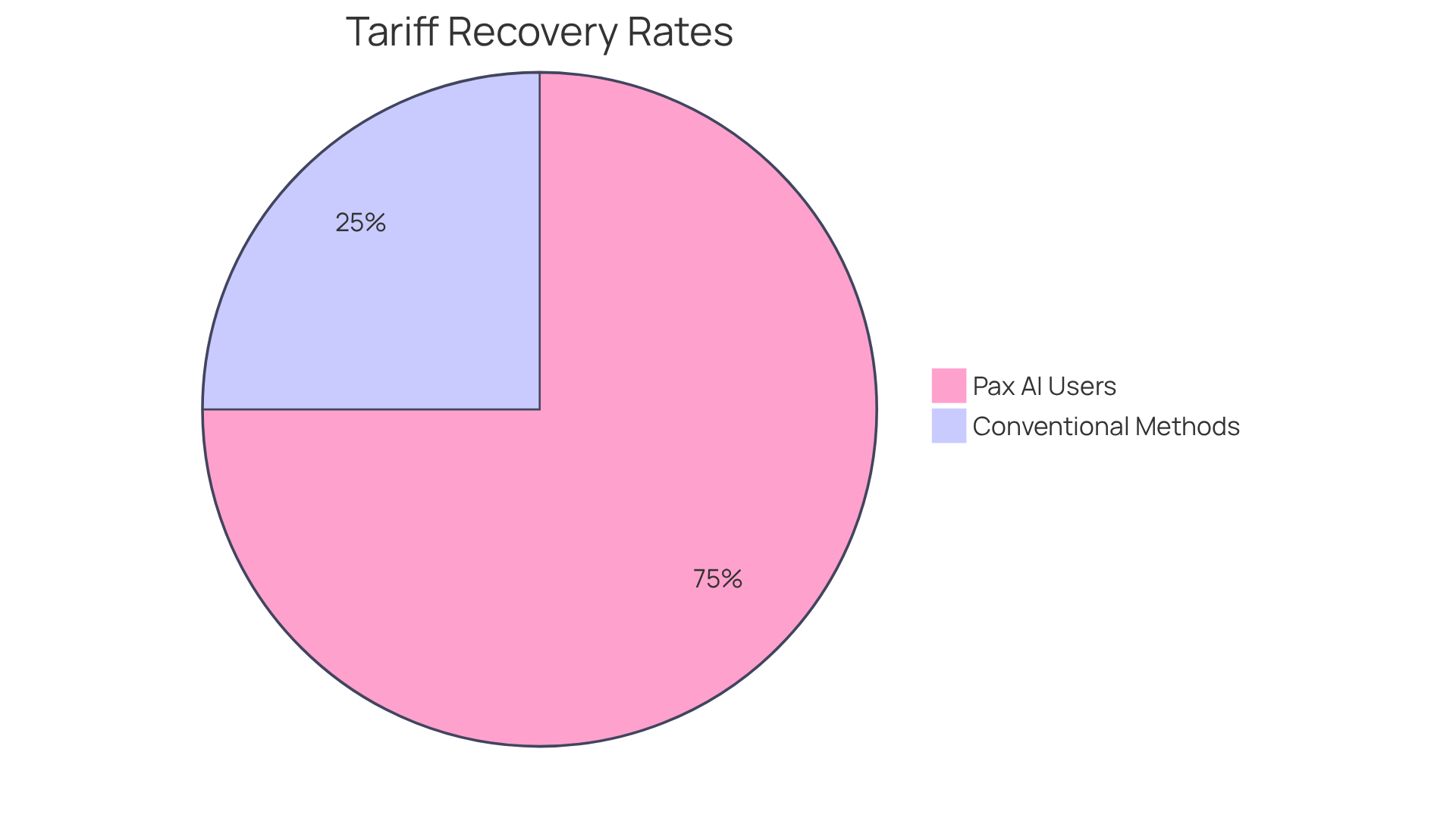 The blue slice shows the recovery rate for companies using Pax AI, while the gray slice represents those using traditional methods. A larger slice means a higher recovery rate, highlighting the effectiveness of Pax AI.