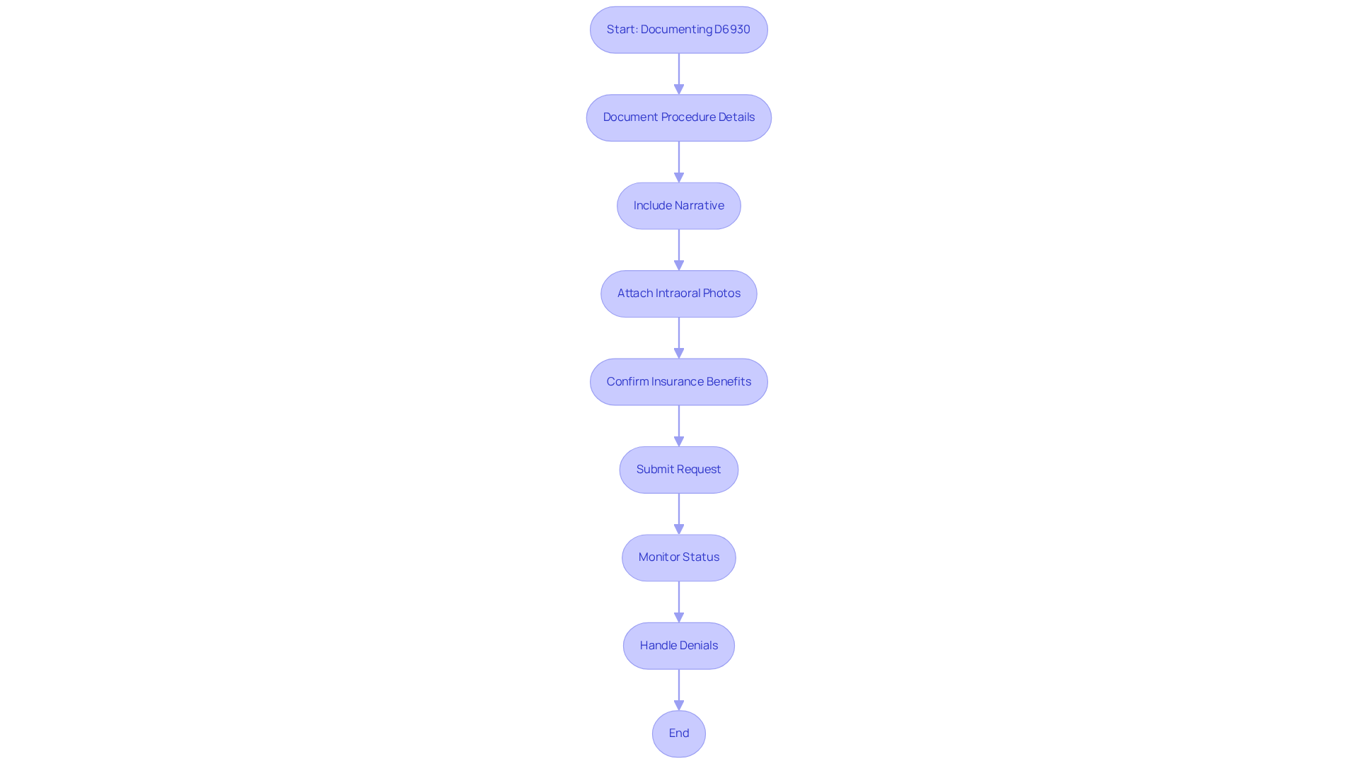 This flowchart guides you through the steps for documenting and billing using dental code D6930. Follow the arrows to see what to do at each stage, from documenting the procedure to handling any denials. Each box represents an important action to take, ensuring you stay organized and increase your chances of approval. This flowchart guides you through the steps for documenting and billing using dental code D6930. Follow the arrows to see what to do at each stage, from documenting the procedure to handling any denials. Each box represents an important action to take, ensuring you stay organized and increase your chances of approval.