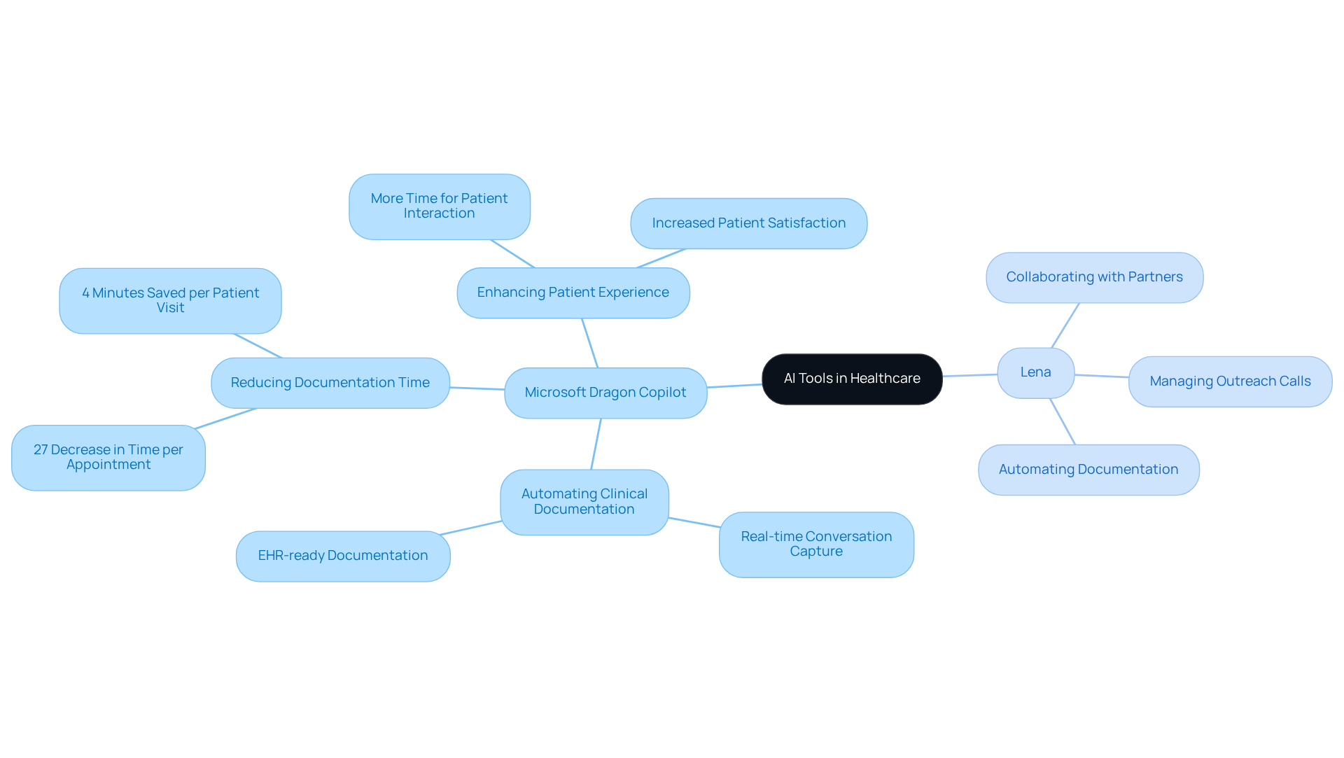 The central node represents the main topic, while the branches show the specific features and benefits of each AI tool. Follow the branches to understand how these tools contribute to better healthcare management.