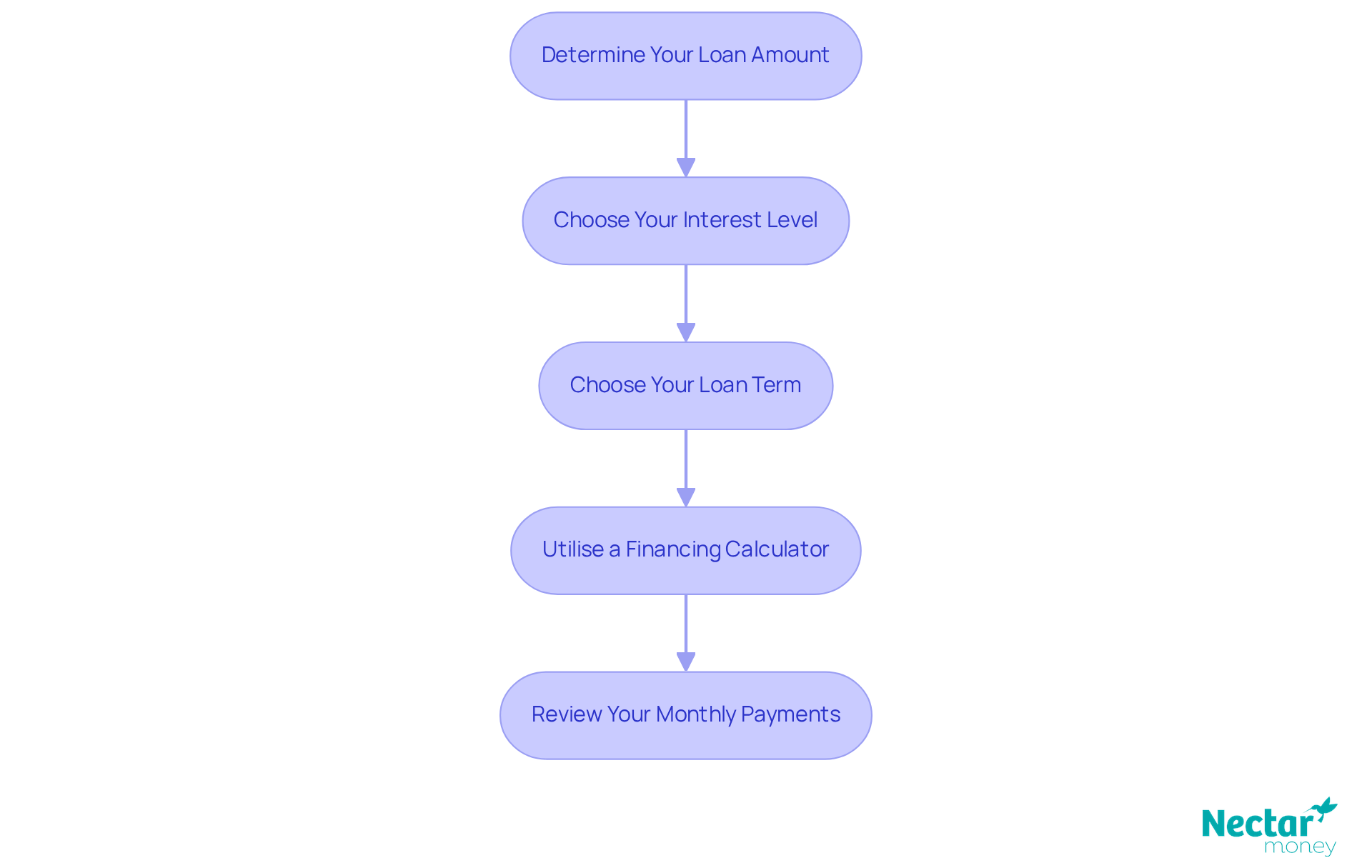 Each box represents a step in the loan calculation process. Follow the arrows to see how to move from one step to the next, helping you understand how to calculate your personal loan costs effectively. Each box represents a step in the loan calculation process. Follow the arrows to see how to move from one step to the next, helping you understand how to calculate your personal loan costs effectively.
