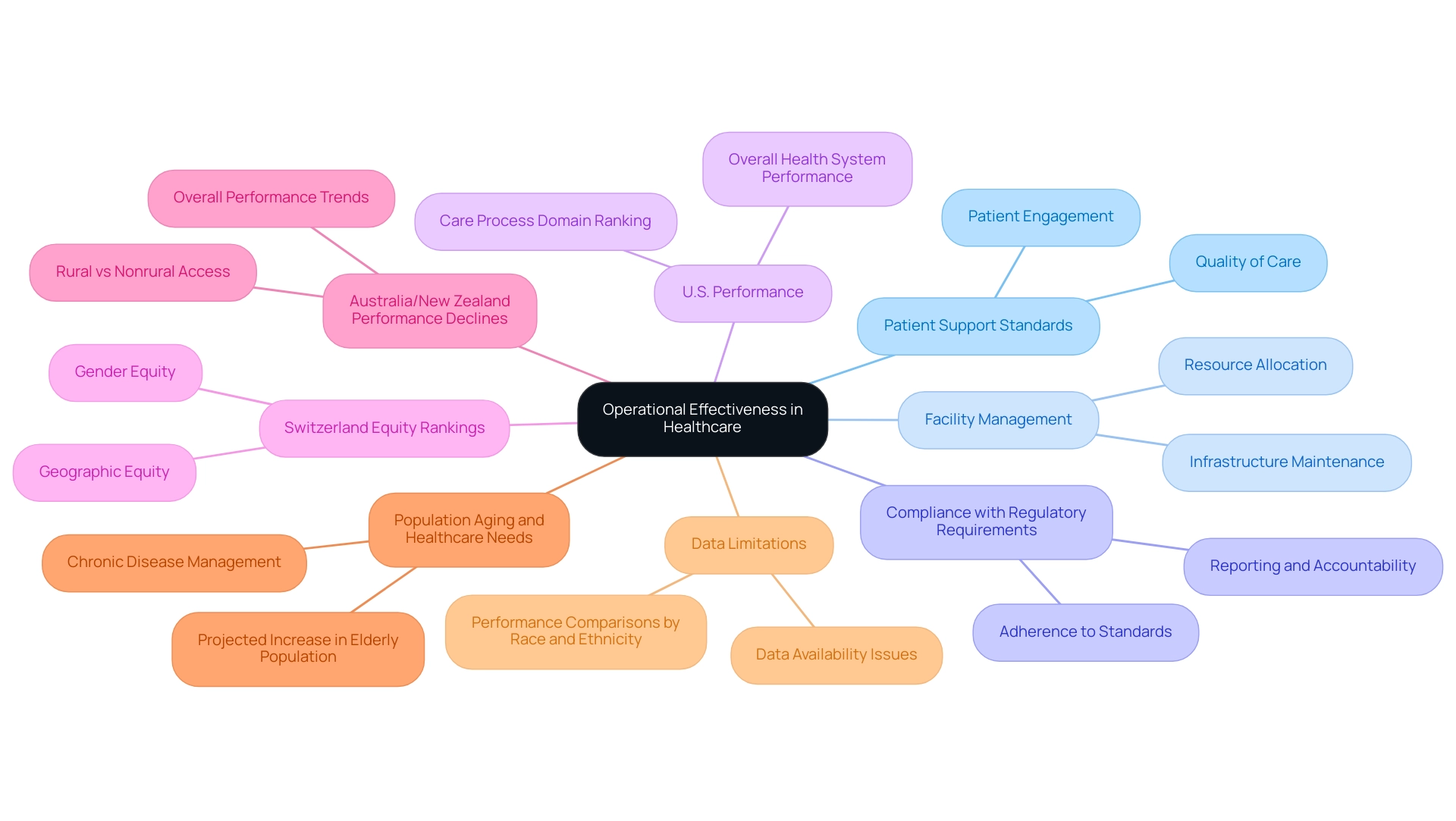 The central node represents the overall concept, with branches showing the essential areas of operational effectiveness and comparative performance data.