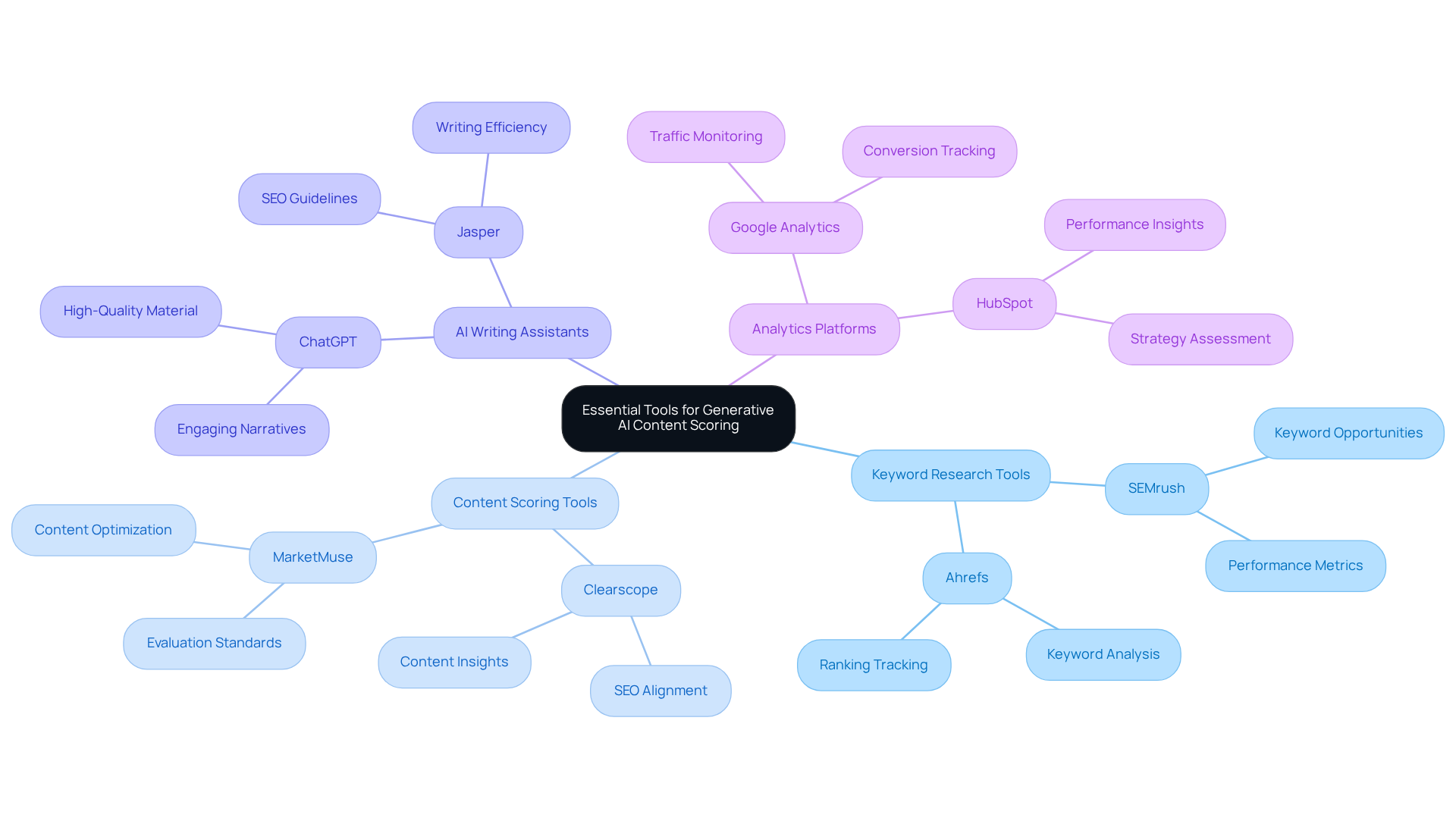 This mindmap shows a central theme with branches for different tool categories. Each tool is noted with its significance, helping you understand how they fit into the overall strategy for effective content scoring and SEO.