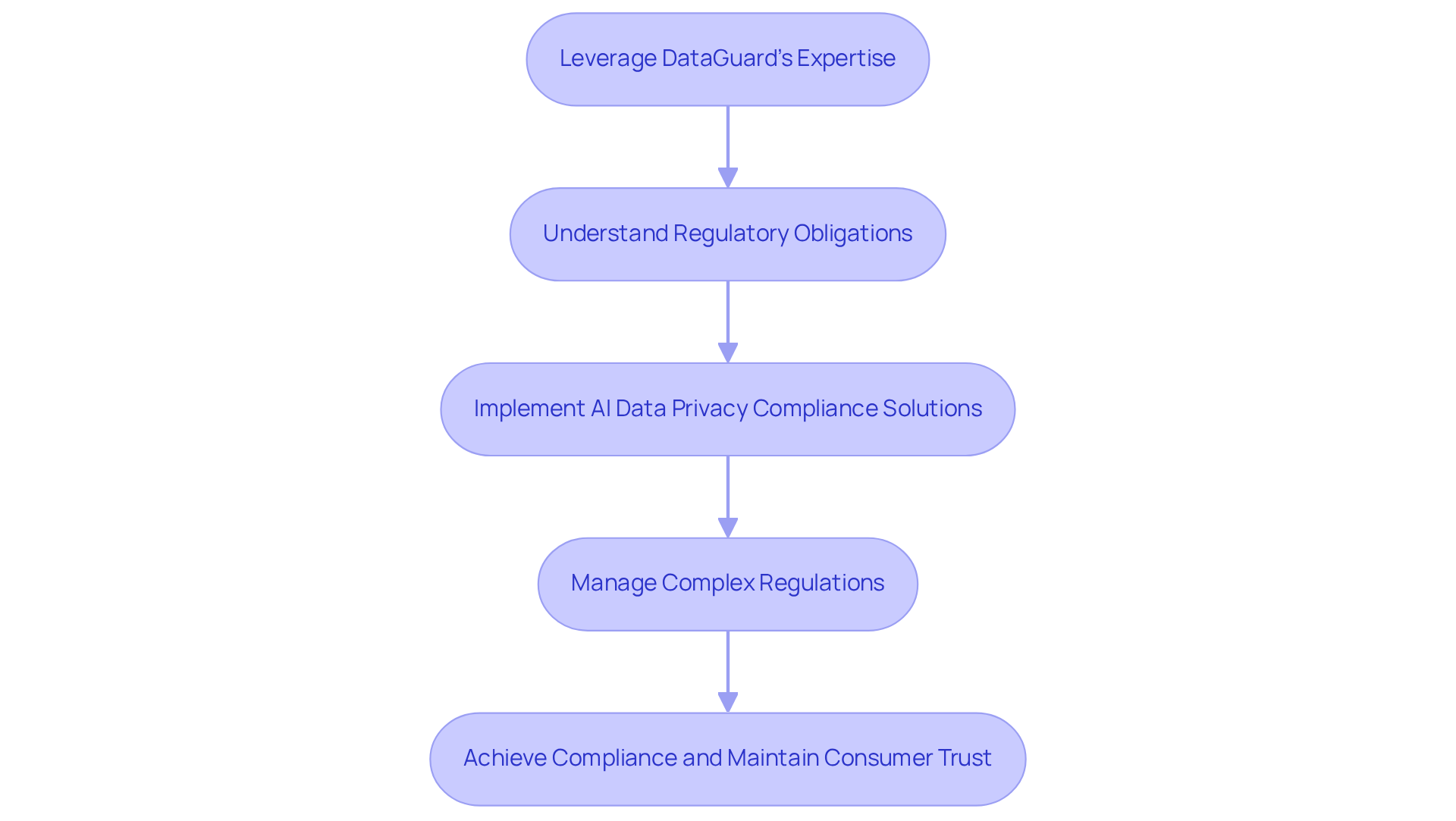 Follow the steps in the flowchart to see how organizations can effectively navigate data privacy regulations, starting from expert insights to achieving compliance.