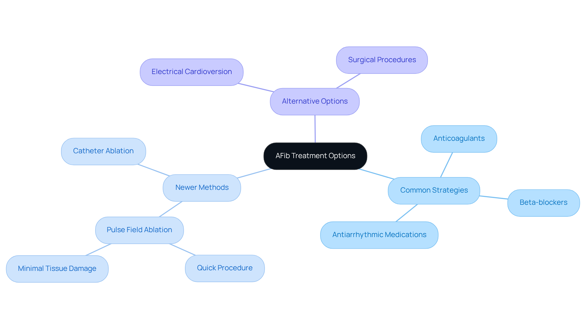 This mindmap shows the different treatment options available for AFib. Start at the center with the main topic, then explore the branches to see various strategies and methods. Each branch represents a category of treatment, and the sub-branches detail specific options within those categories.